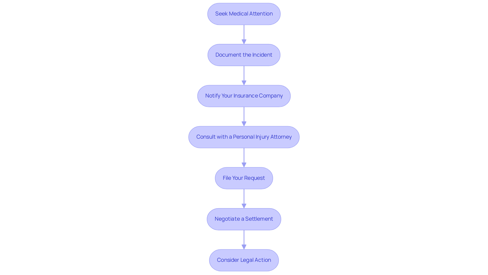 Each box represents a step you need to take after an accident. Follow the arrows to see what to do next, starting from seeking medical help to potentially filing a lawsuit if necessary.