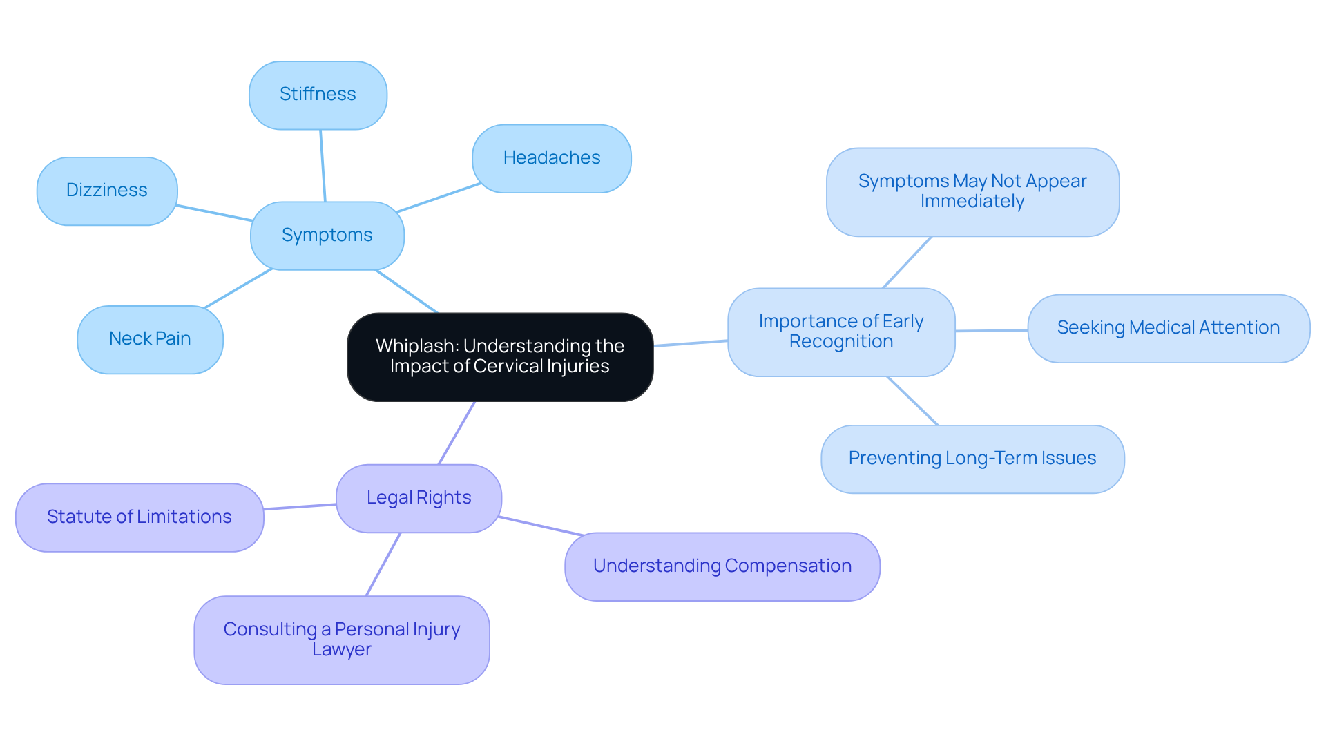 This mindmap starts with whiplash at the center, showing how it connects to various symptoms and the importance of seeking help. Each branch represents a different aspect of dealing with whiplash, making it easy to see what to look out for and what steps to take. This mindmap starts with whiplash at the center, showing how it connects to various symptoms and the importance of seeking help. Each branch represents a different aspect of dealing with whiplash, making it easy to see what to look out for and what steps to take.