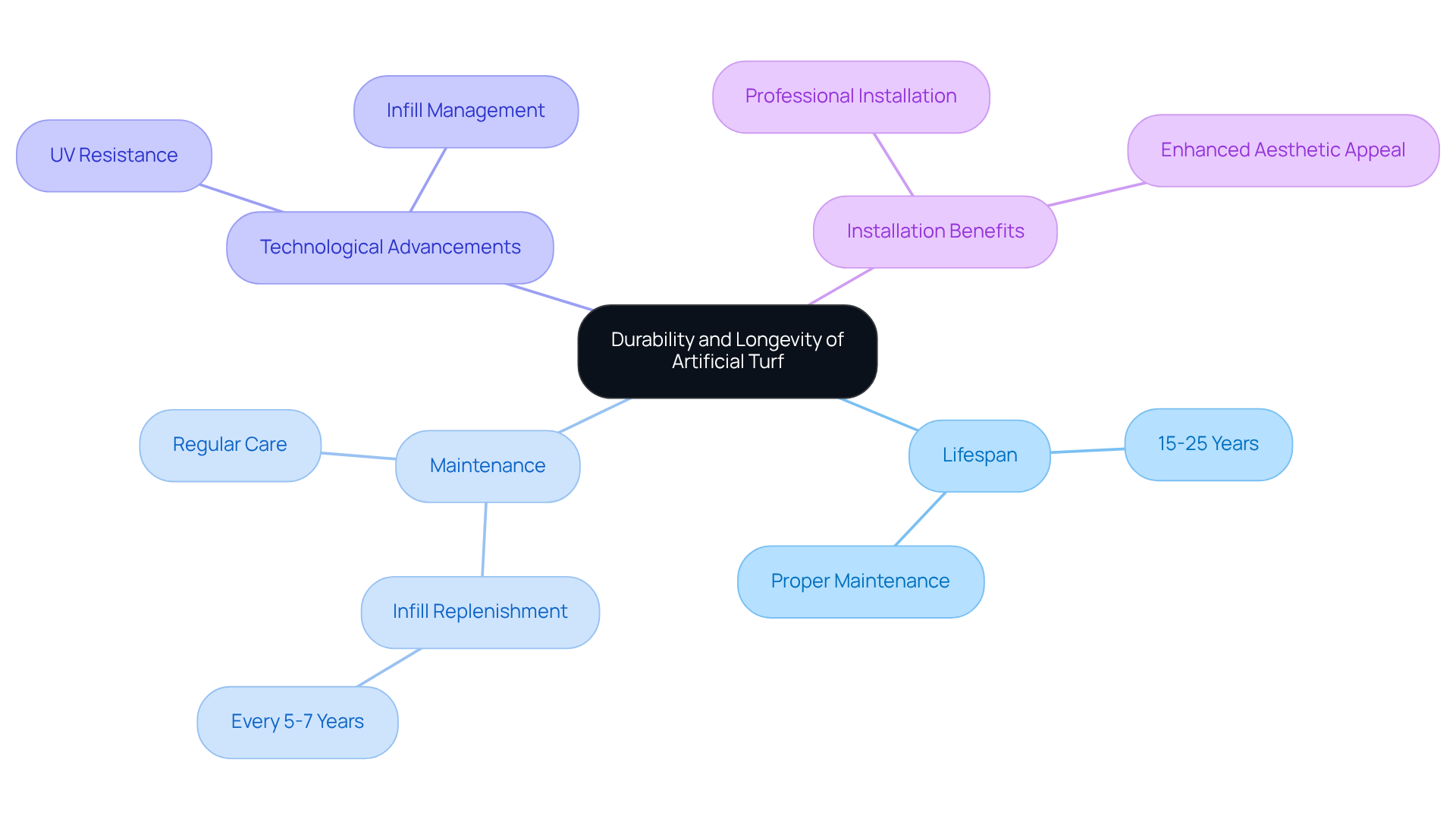 Start at the center with the main topic, then follow the branches to explore each aspect of artificial turf's durability, including how long it lasts, how to maintain it, the technology behind it, and the benefits of professional installation.