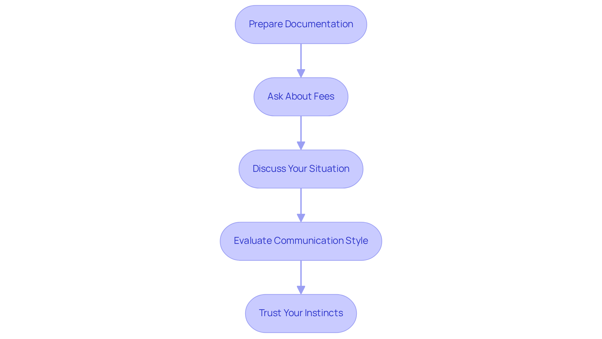 Each box represents a step you should take before meeting with a lawyer. Follow the arrows to see the order in which to prepare, ensuring you cover all important aspects for a successful consultation.