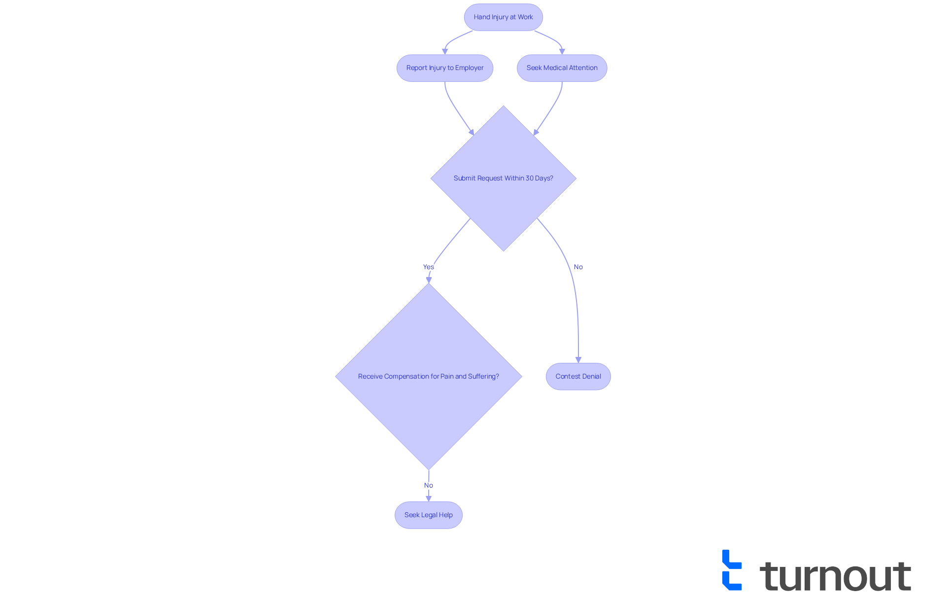 This flowchart guides you through the steps to take after a hand injury at work. Follow the arrows to see what actions to take and what decisions to make at each stage.