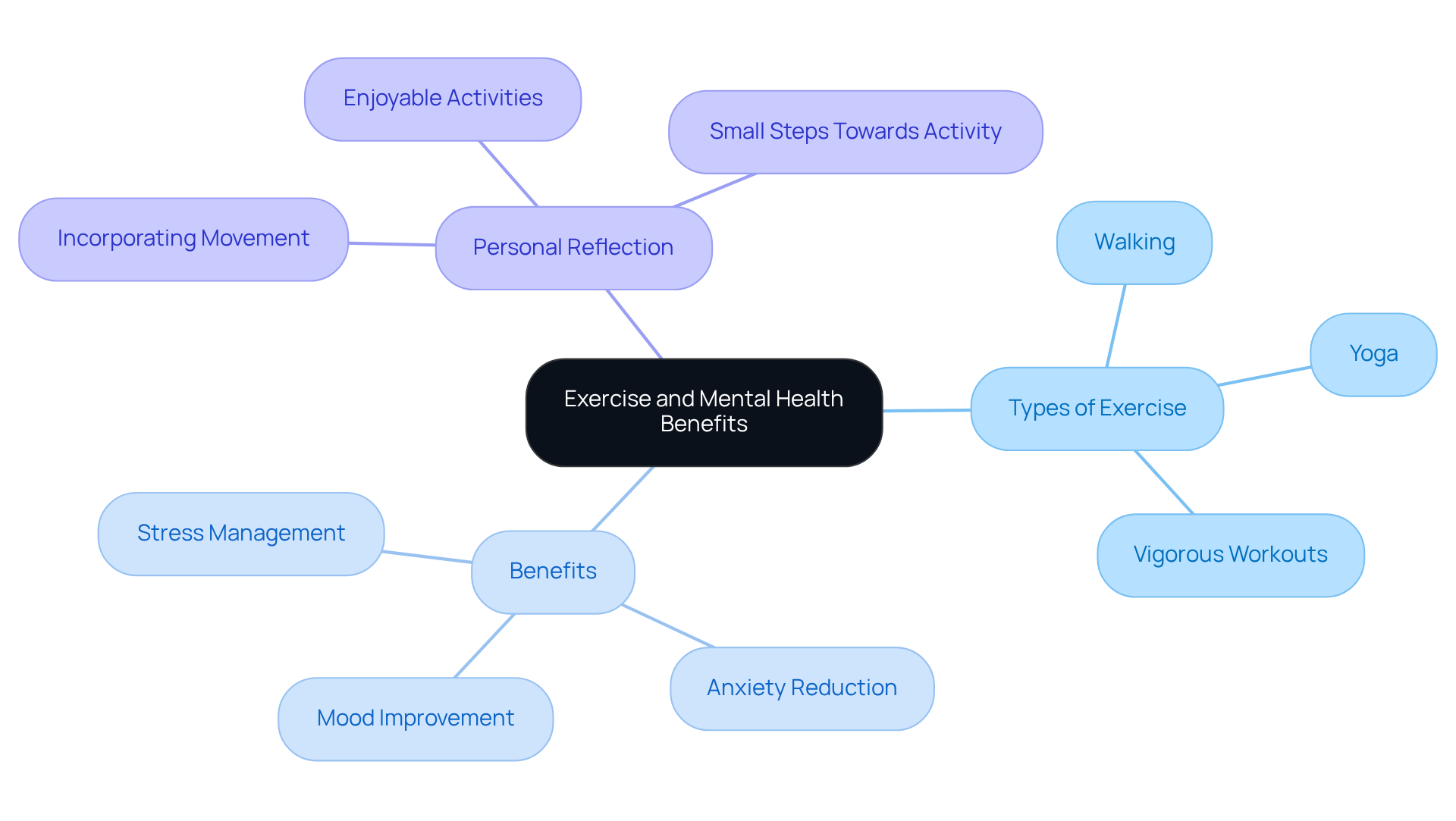 The center represents the connection between exercise and mental health. Each branch shows different types of exercises and their specific benefits, helping you visualize how physical activity can support your emotional well-being.