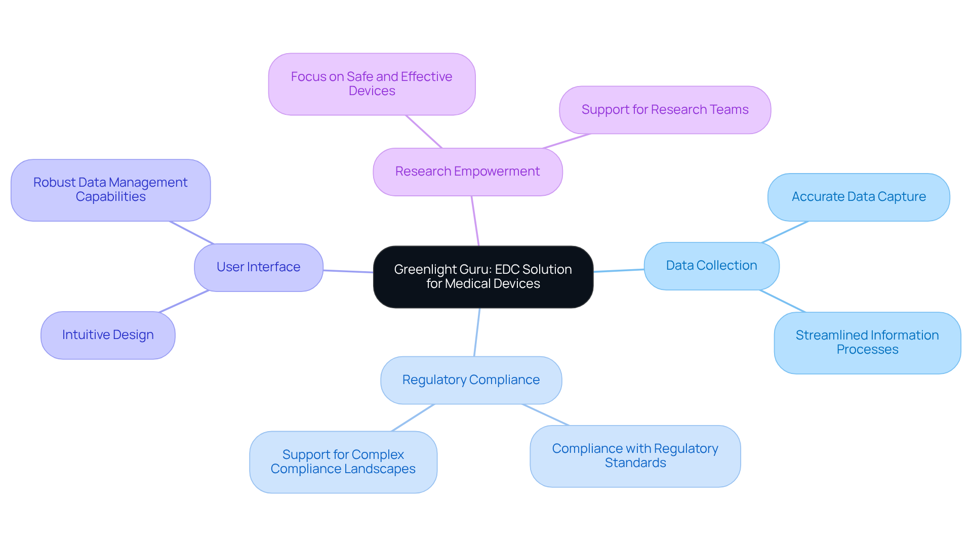 The central node highlights the core platform, while branches show the main features and benefits. Each color-coded section helps you see how Greenlight Guru supports medical device research.