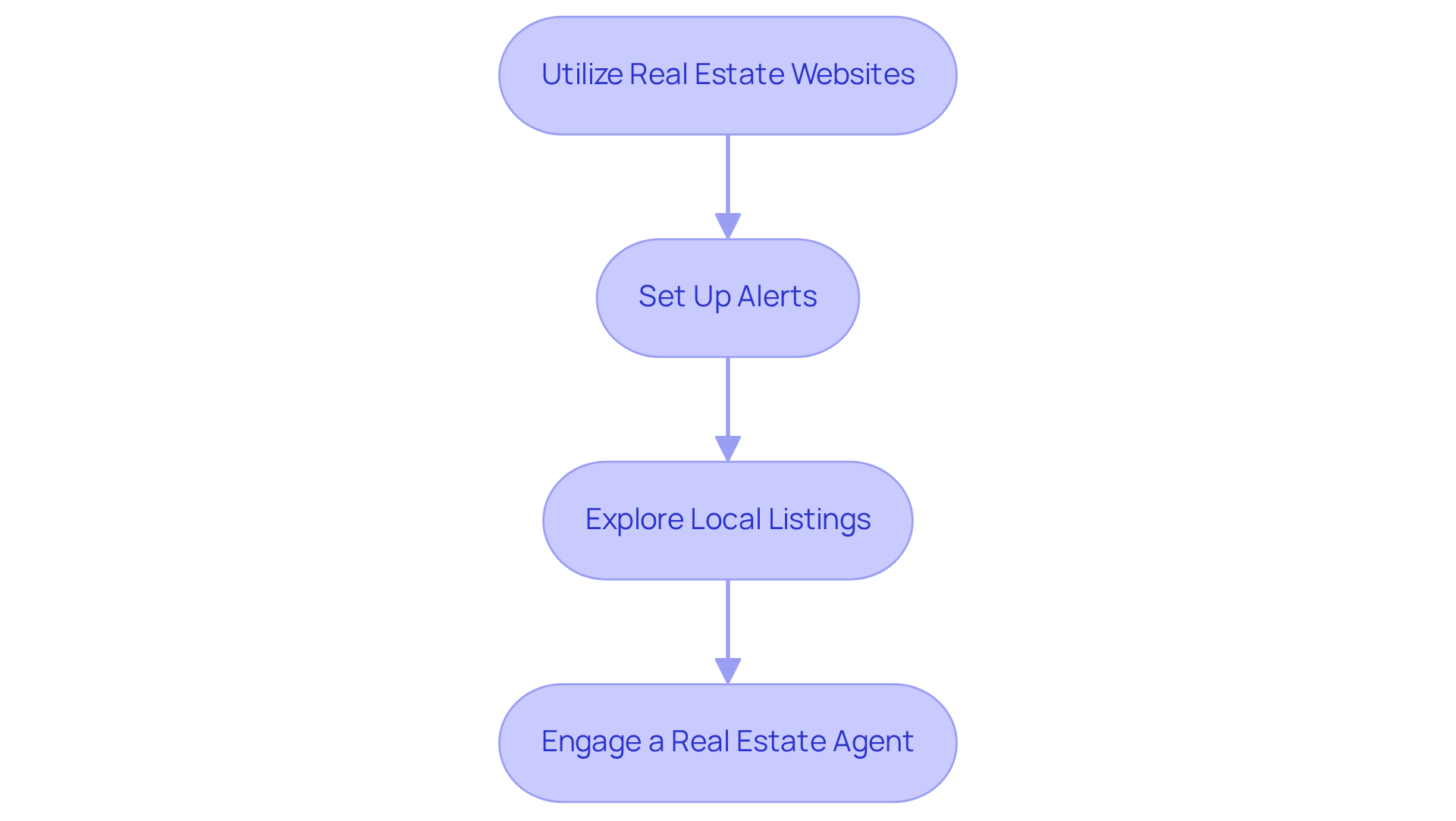 Each box represents a step in your home search journey. Follow the arrows to see the order in which you should take these actions to find the perfect house with a pool.