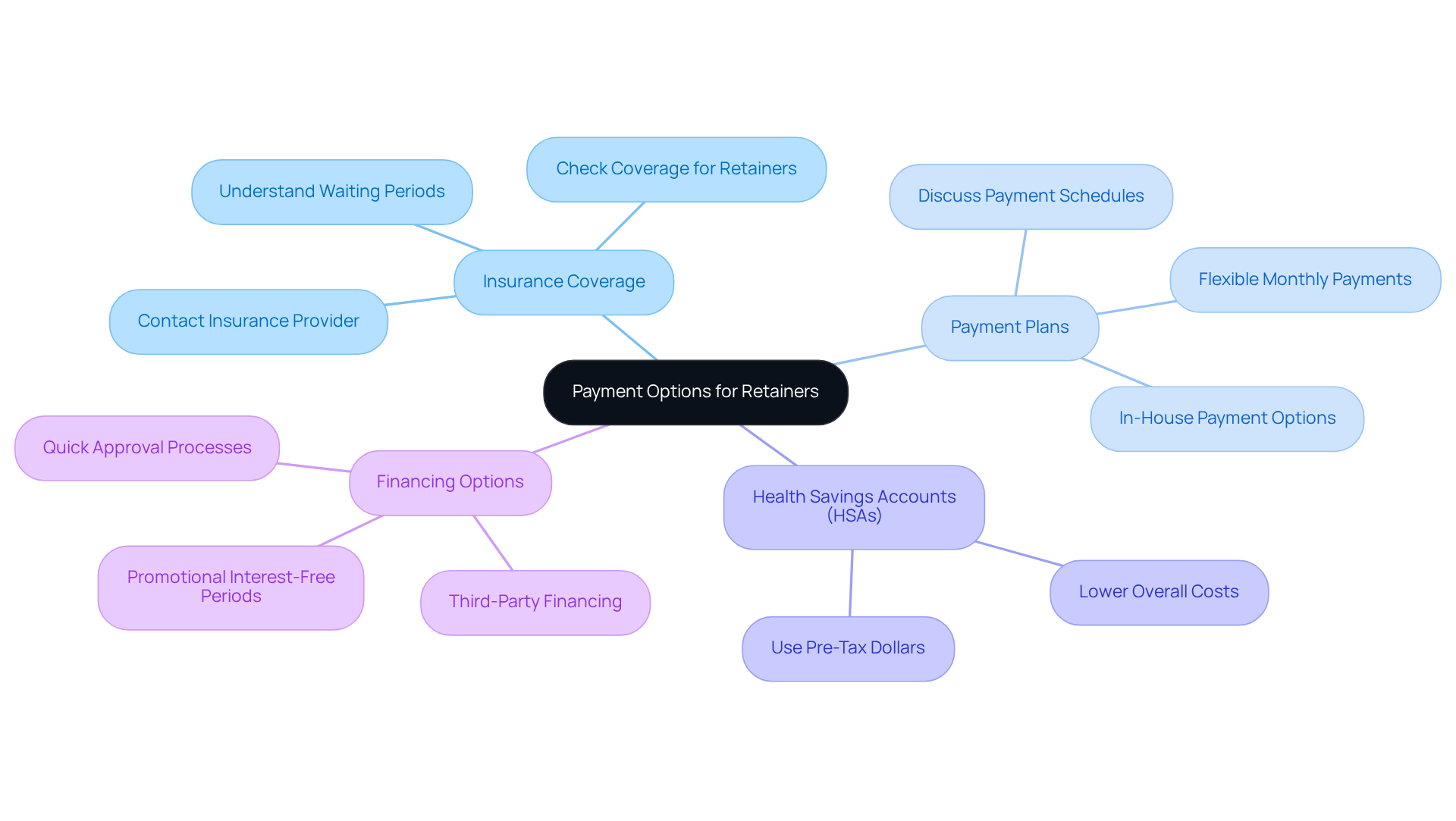 The center shows the main topic of payment options, and each branch represents a different way to manage costs. Follow the branches to see specific actions or considerations under each category.