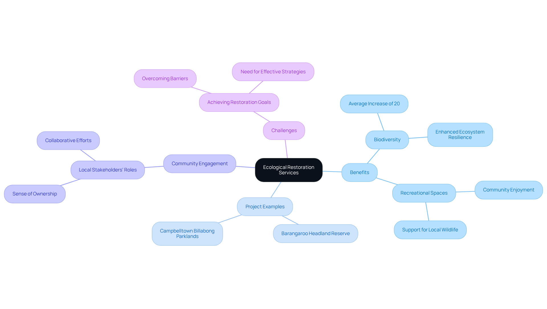 The central node represents ecological restoration, with branches showing its benefits, projects, community involvement, and challenges. Each color-coded branch helps you see how these aspects connect and contribute to sustainable landscapes.
