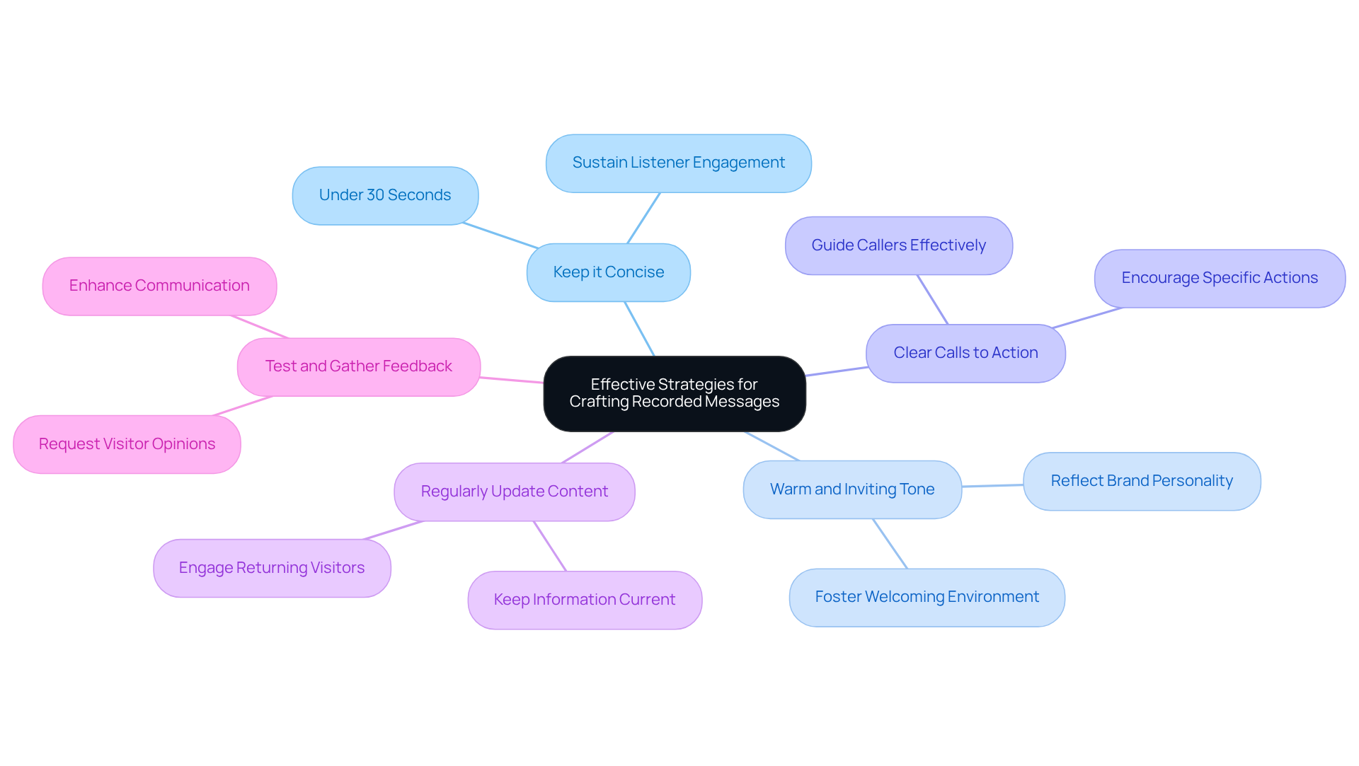 The central node represents the main goal of enhancing recorded messages. Each branch explores a specific strategy aimed at improving communication, making it easy to see how all these elements contribute to a better guest experience. The central node represents the main goal of enhancing recorded messages. Each branch explores a specific strategy aimed at improving communication, making it easy to see how all these elements contribute to a better guest experience.