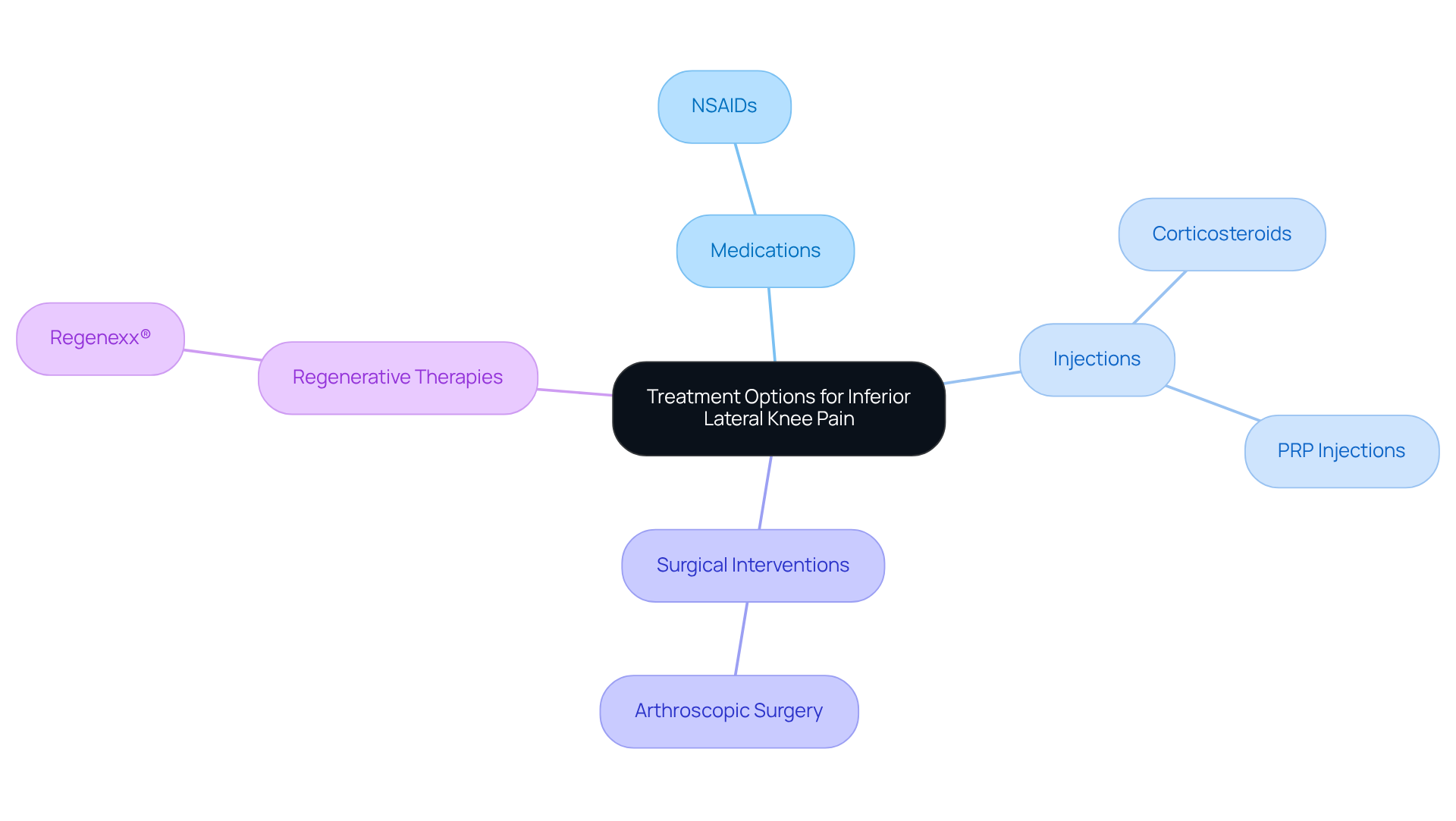 This mindmap shows the different treatment options available for knee pain. Start at the center with the main topic, then follow the branches to see various categories and specific treatments under each one. Each color represents a different category, making it easy to understand the options. This mindmap shows the different treatment options available for knee pain. Start at the center with the main topic, then follow the branches to see various categories and specific treatments under each one. Each color represents a different category, making it easy to understand the options.