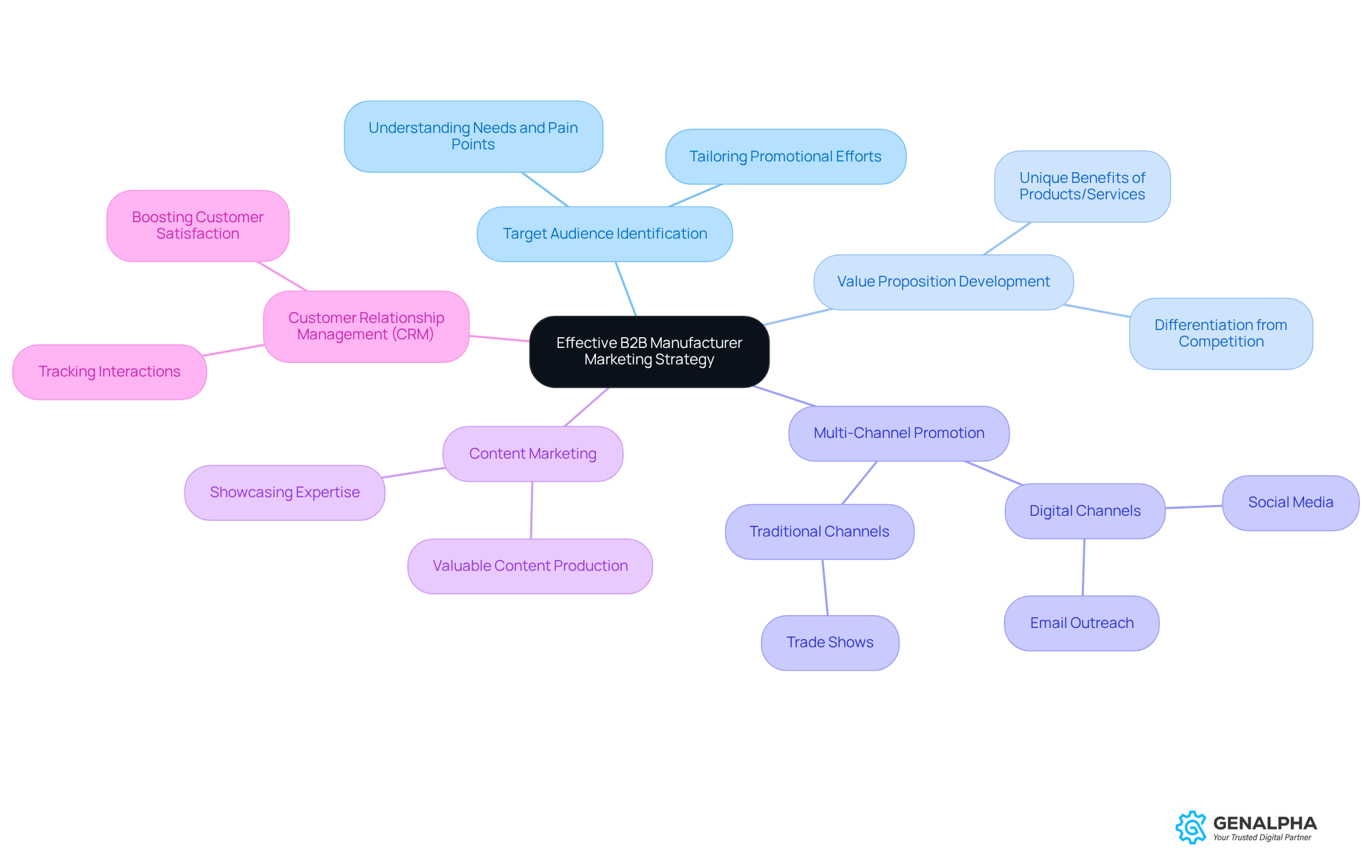 The central node represents the overall strategy, while each branch highlights a crucial component. Follow the branches to explore how each part contributes to a successful marketing approach.
