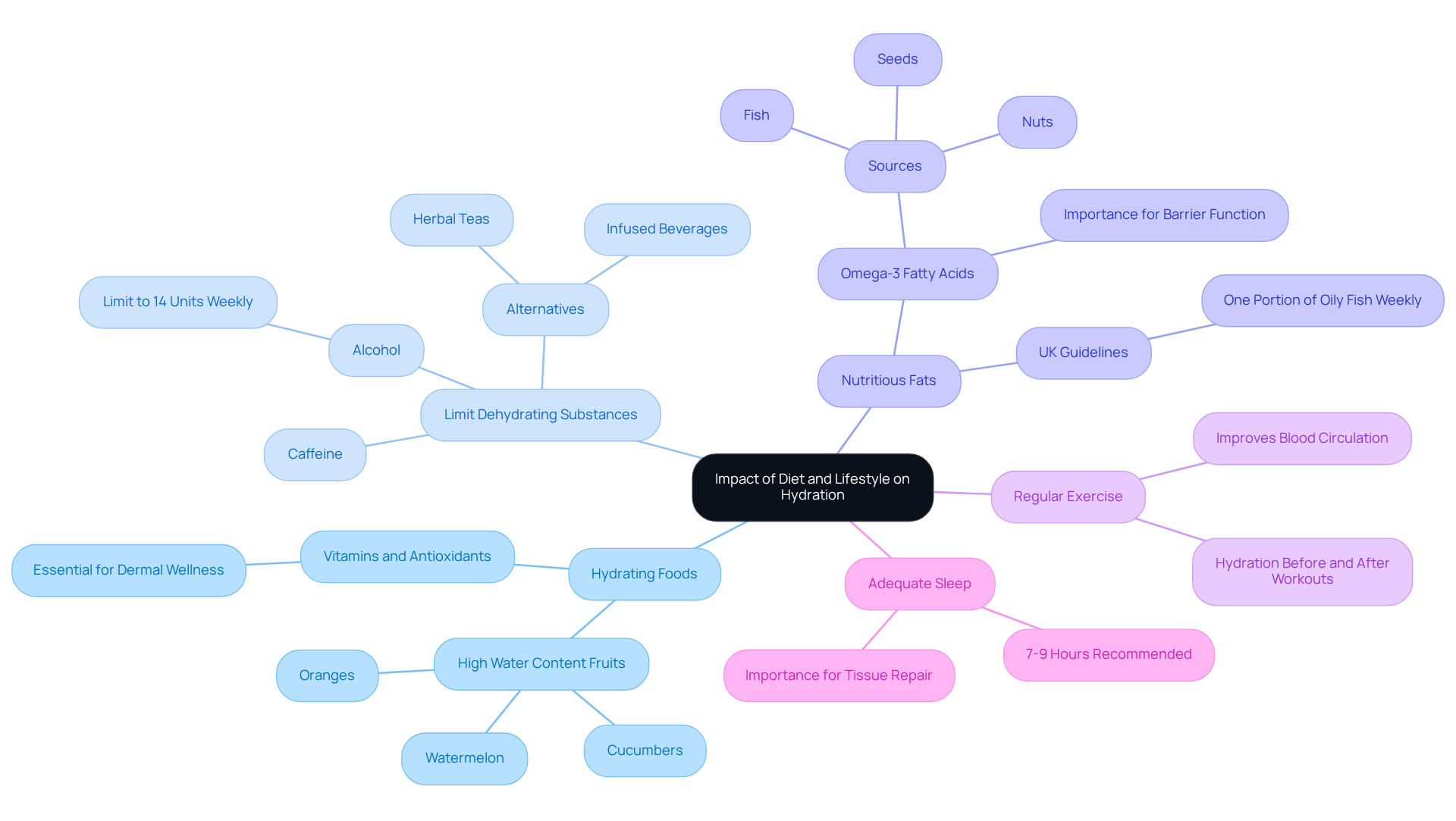 The central node represents the main topic of hydration. Each branch represents a key factor affecting hydration, and the sub-branches list specific actions or foods that can help improve skin moisture levels. The central node represents the main topic of hydration. Each branch represents a key factor affecting hydration, and the sub-branches list specific actions or foods that can help improve skin moisture levels.