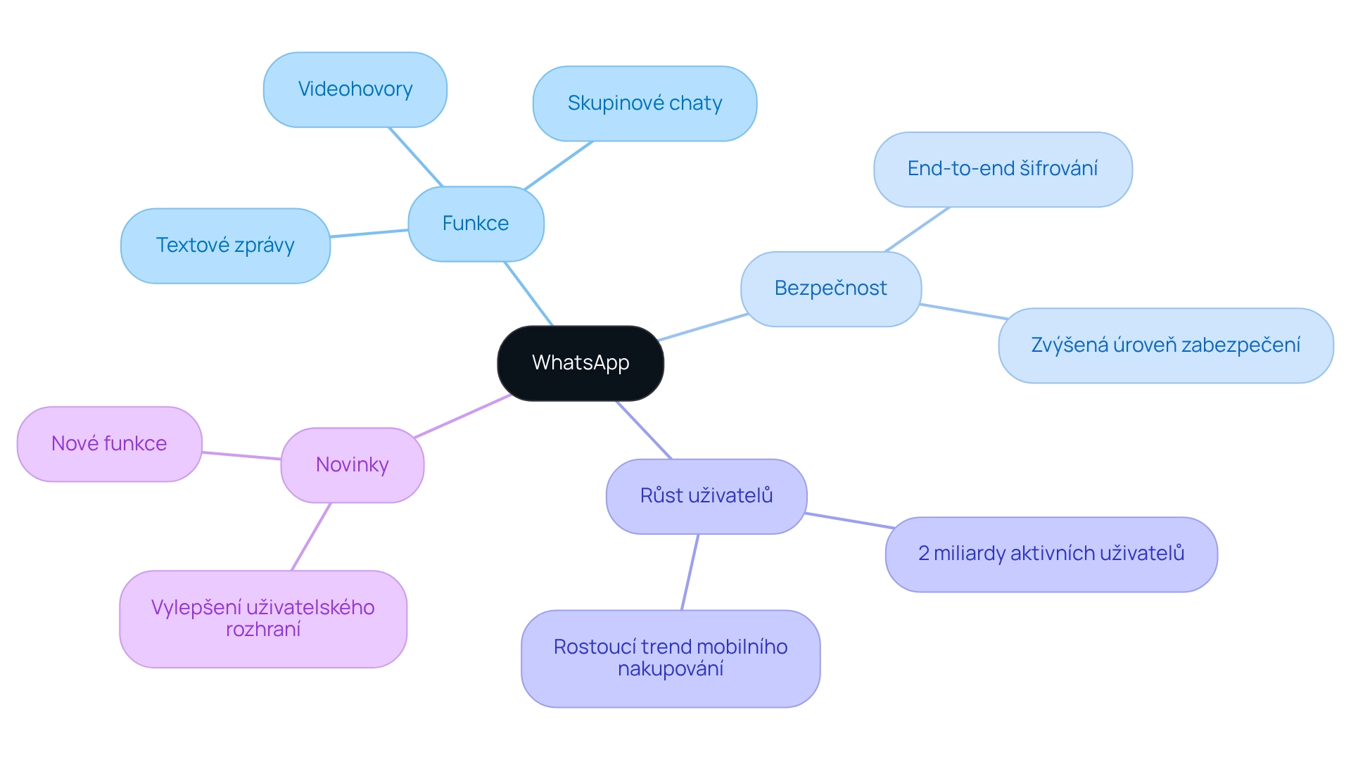 Každý uzel představuje specifický aspekt aplikace WhatsApp, s větvemi ukazujícími na další detaily a funkce.