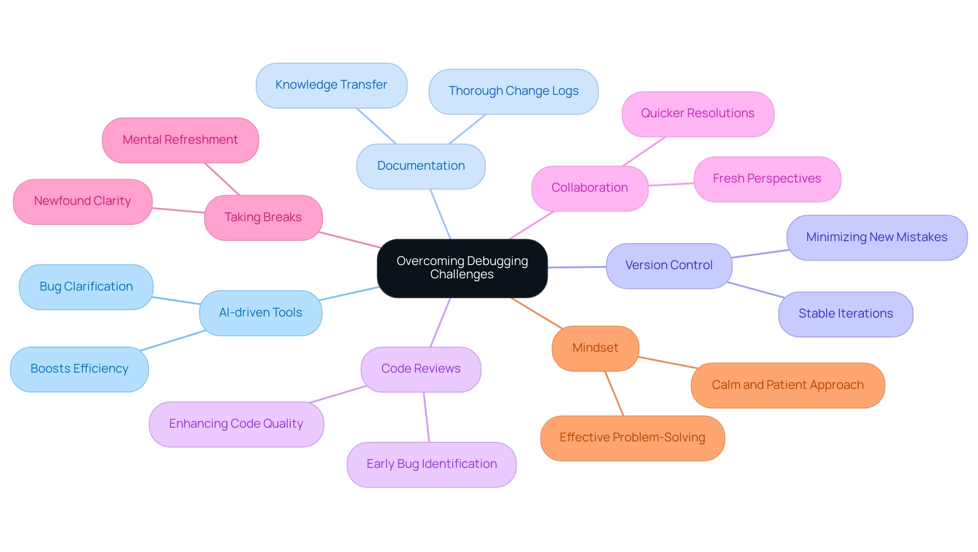 Each branch represents a strategy for debugging, with sub-branches detailing specific actions or benefits related to that strategy.