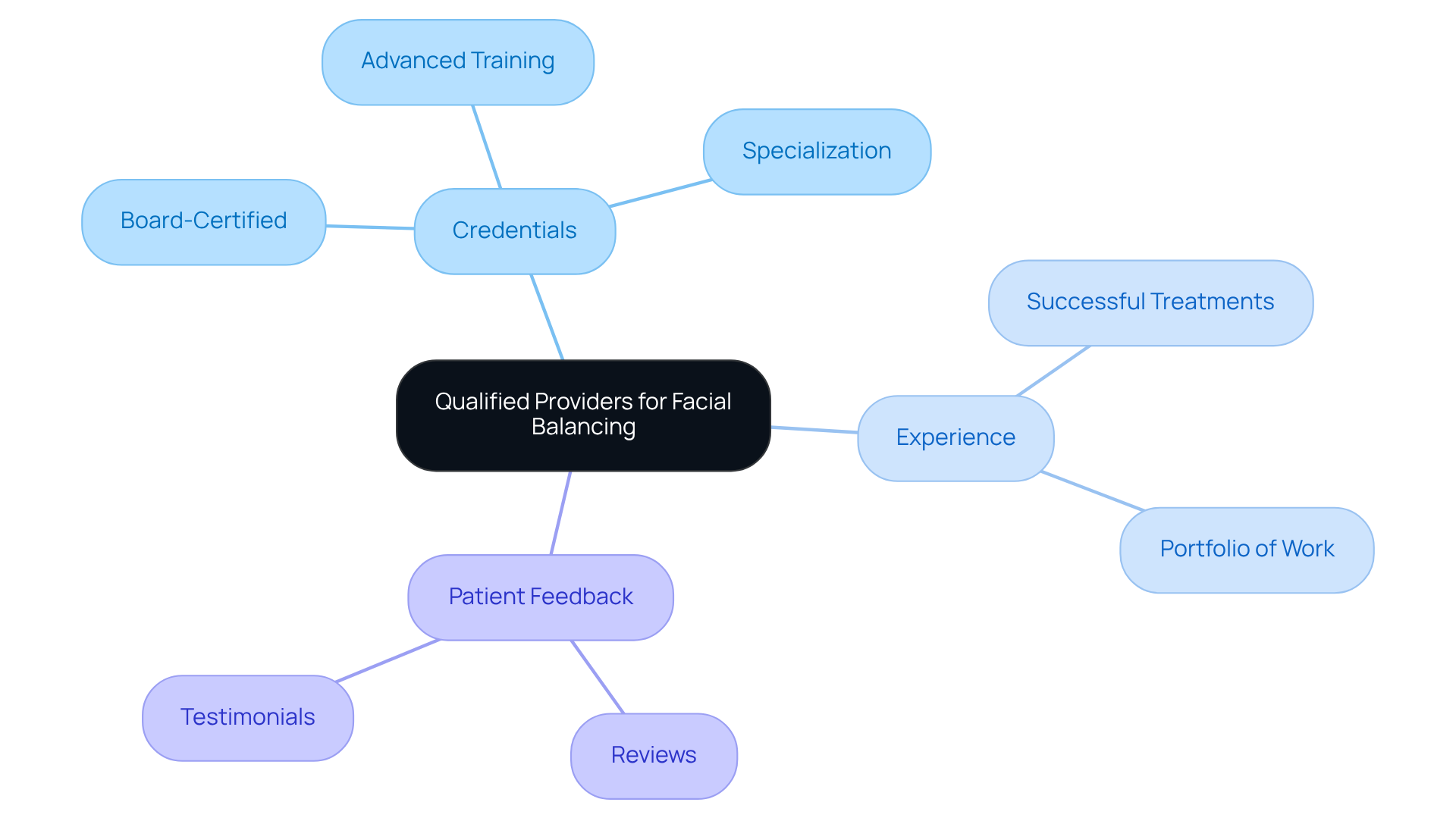 The center represents the main topic of finding qualified providers. Each branch shows important factors to consider, helping you understand what to look for in a practitioner.
