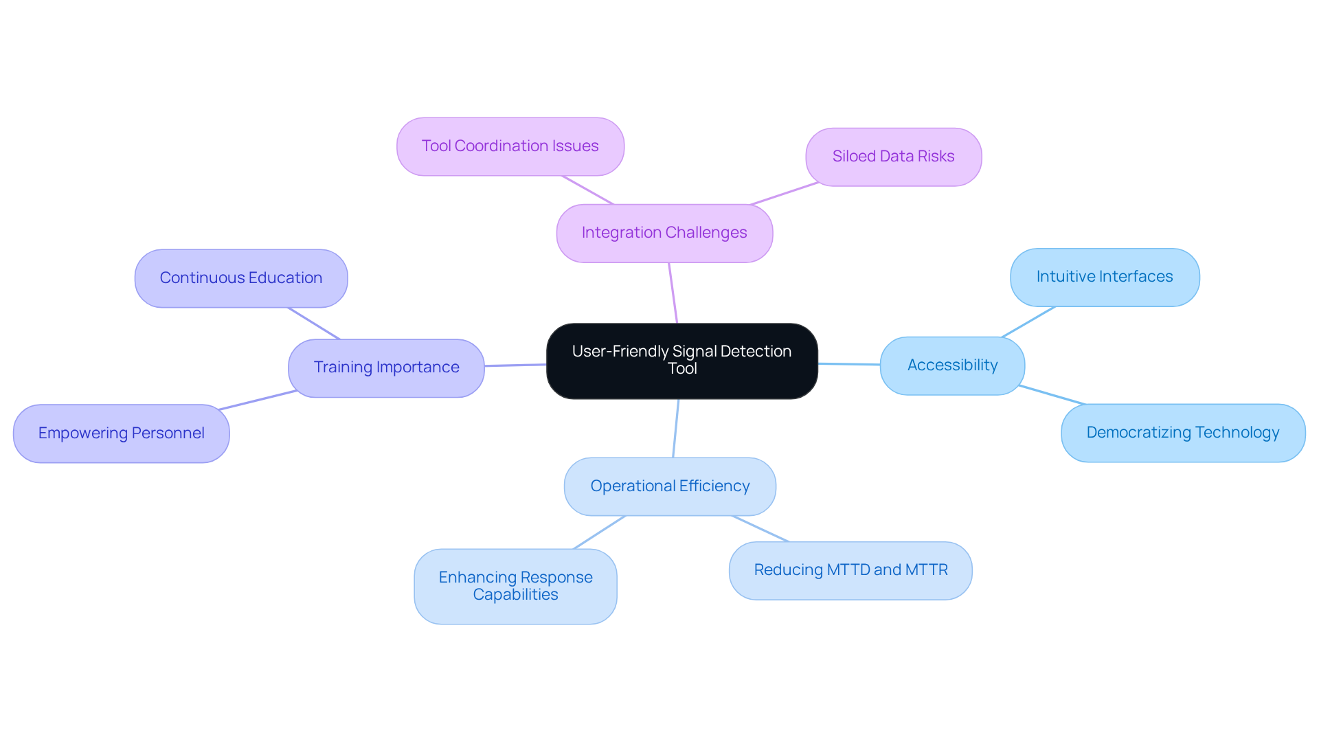 Start at the center with the main idea of user-friendly tools, then follow the branches to explore how they improve accessibility, efficiency, training, and integration in security operations.