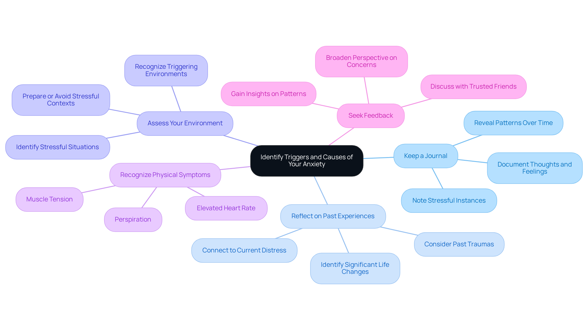 This mindmap starts with the main idea of identifying anxiety triggers at the center. Each branch represents a different strategy to help you understand your anxiety better. Follow the branches to see how each strategy can help you recognize what triggers your anxiety and how to manage it.