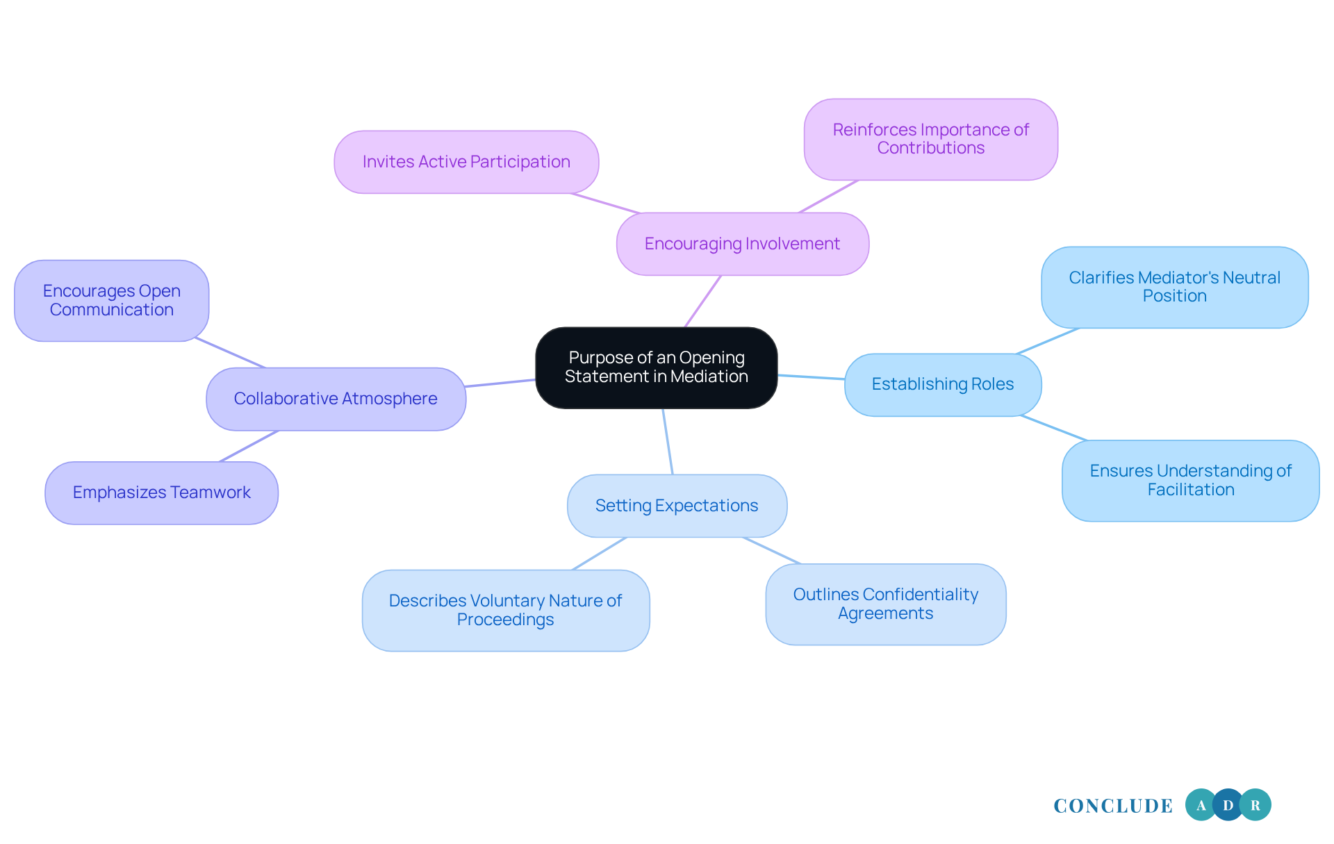 The central idea represents the purpose of the opening statement, while each branch shows different aspects that contribute to its effectiveness. Explore how these elements work together to create a successful mediation environment.