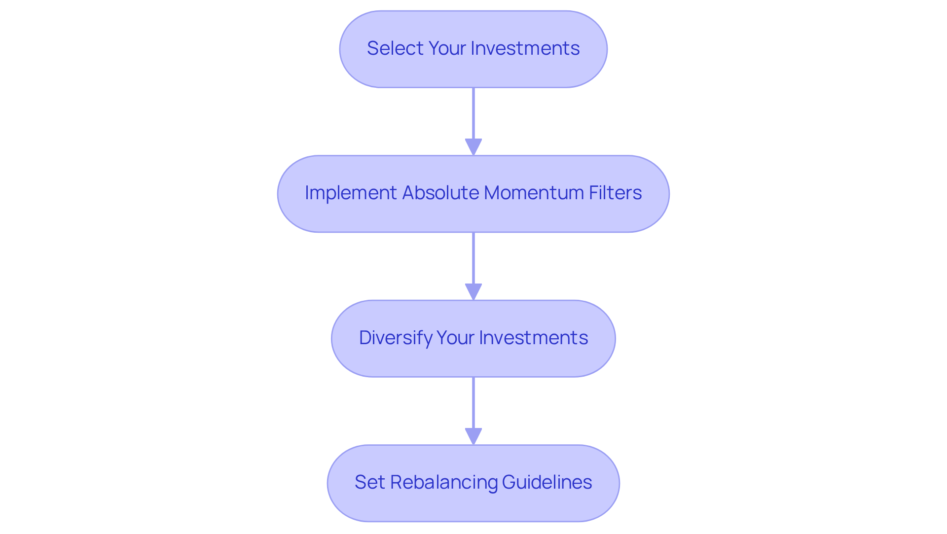 Each box represents a crucial step in the investment process. Follow the arrows to see how to move from selecting investments to rebalancing your portfolio.