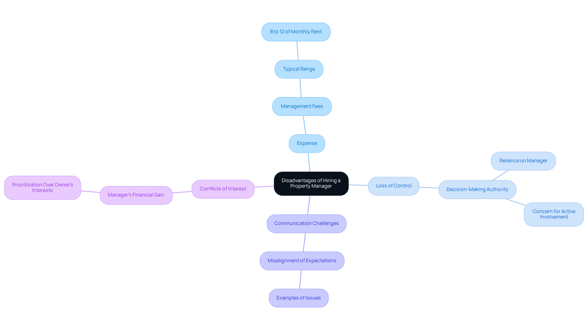 This mindmap shows the key drawbacks of hiring a property manager. Each branch represents a specific disadvantage, and you can explore further details by following the sub-branches. It's a great way to see all the potential issues at a glance!