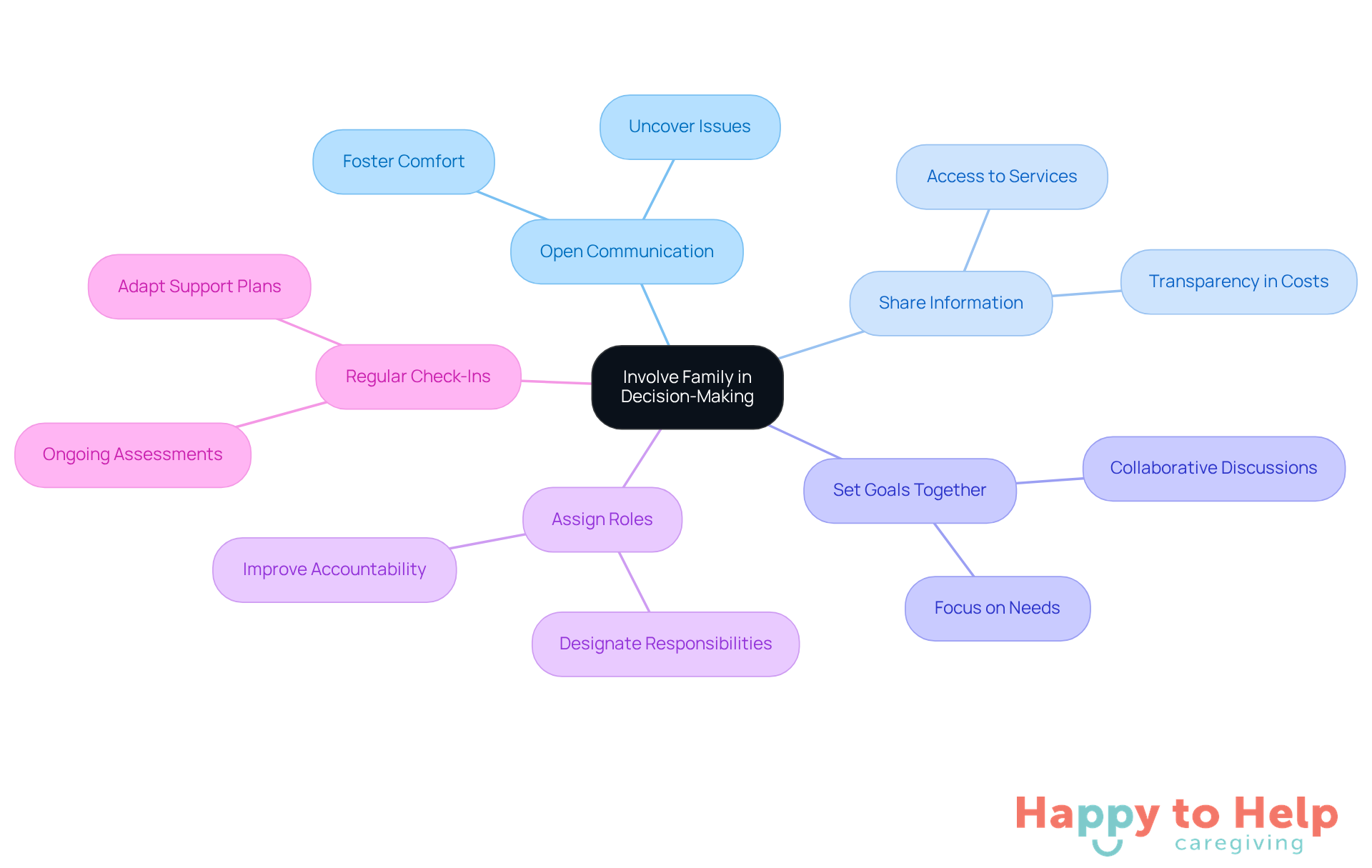 The central idea is about involving family in care decisions. Each branch represents a strategy to enhance this involvement, with further details on how to implement each strategy.