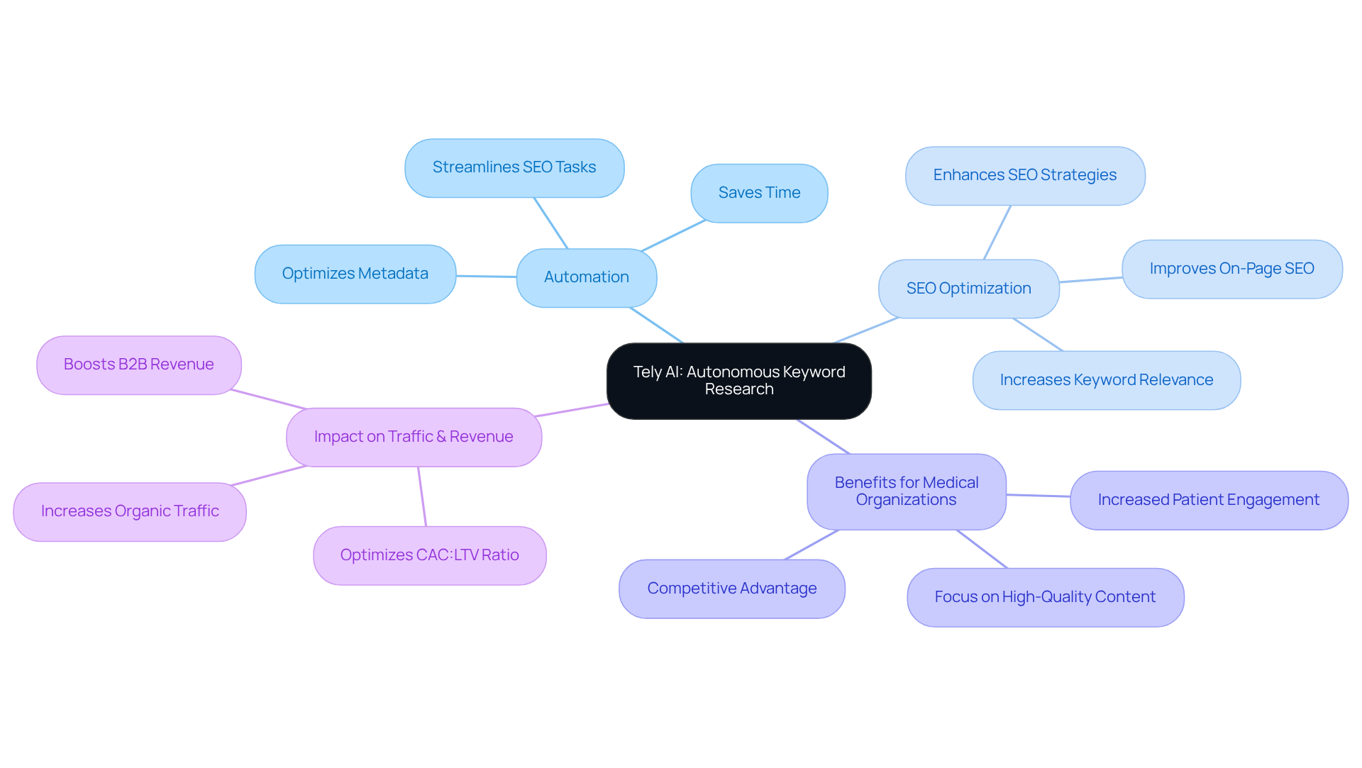 The central node represents Tely AI's keyword research feature, while the branches show how it automates SEO tasks, benefits medical organizations, and boosts online traffic and revenue.