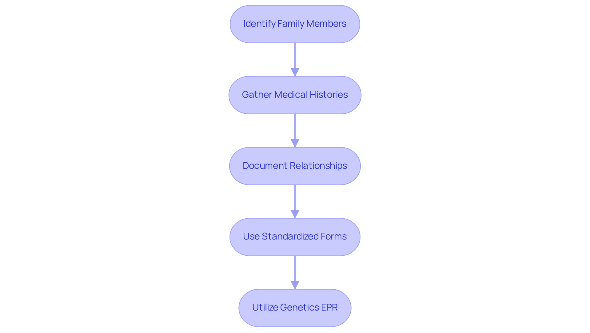 Each box represents a step in the process of gathering family history data. Follow the arrows to see how to move from one step to the next, ensuring you collect all necessary information for constructing an effective pedigree.
