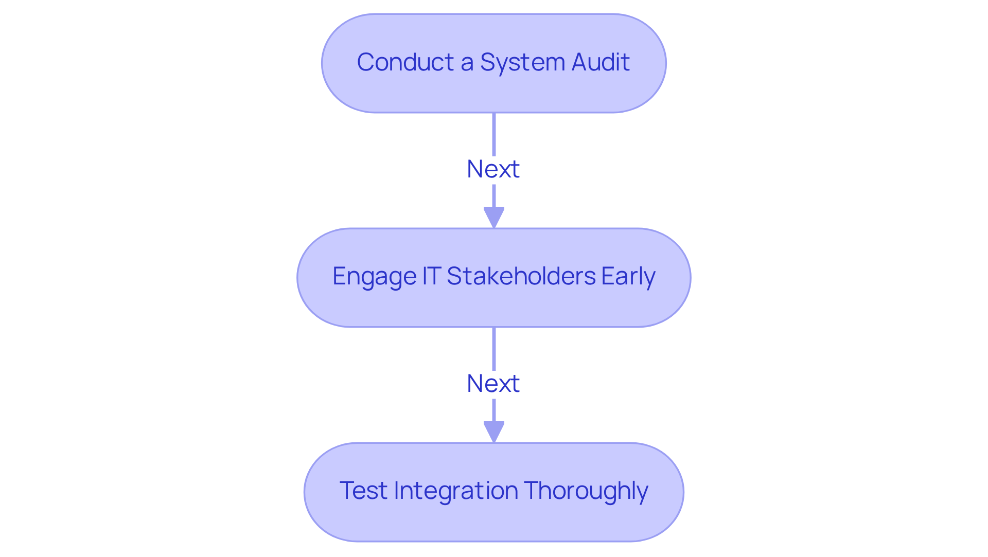 This flowchart outlines the steps to successfully integrate a clinical operations copilot solution. Follow the arrows to see the order of best practices: start with auditing your systems, then involve your IT team, and finally, ensure thorough testing before full deployment. This flowchart outlines the steps to successfully integrate a clinical operations copilot solution. Follow the arrows to see the order of best practices: start with auditing your systems, then involve your IT team, and finally, ensure thorough testing before full deployment.
