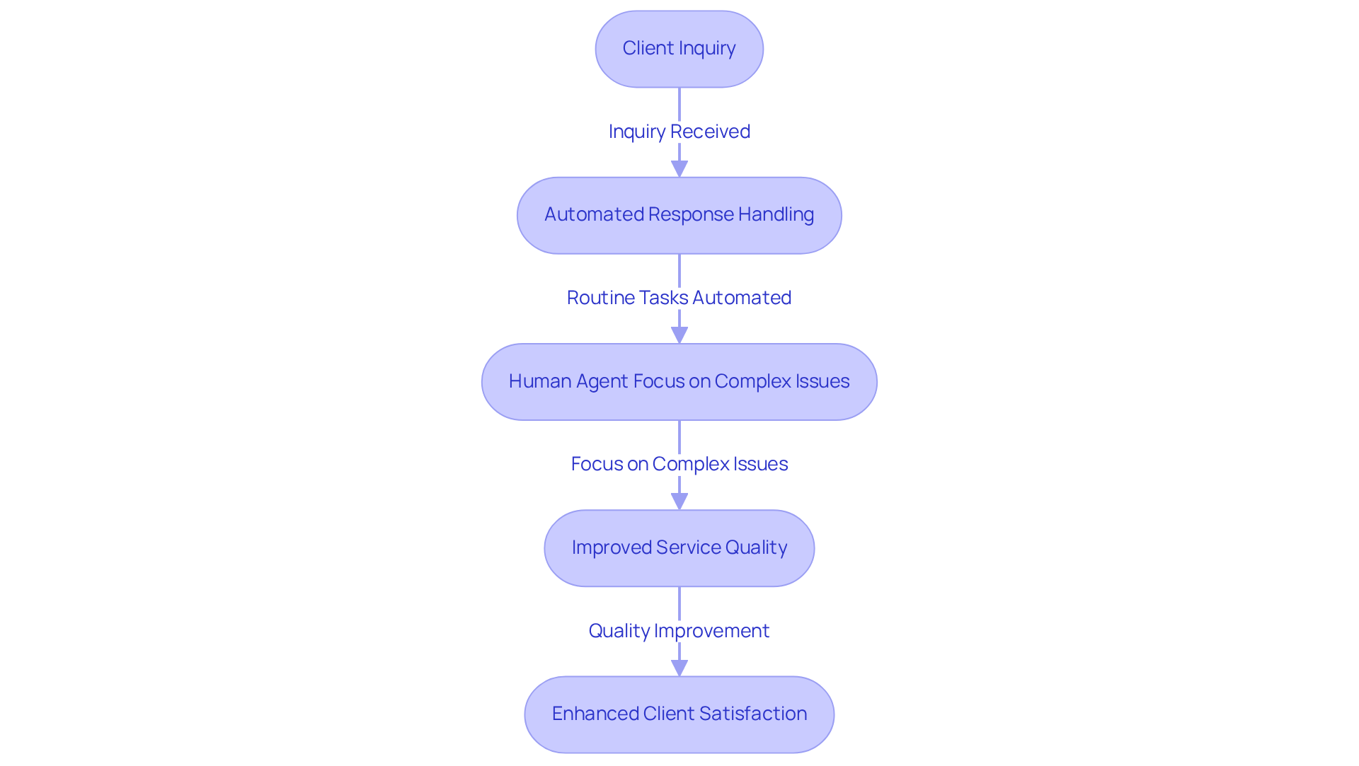 This flowchart shows how IBM Watson automates routine inquiries, allowing human agents to tackle more complex issues, ultimately leading to better service and happier clients. This flowchart shows how IBM Watson automates routine inquiries, allowing human agents to tackle more complex issues, ultimately leading to better service and happier clients.