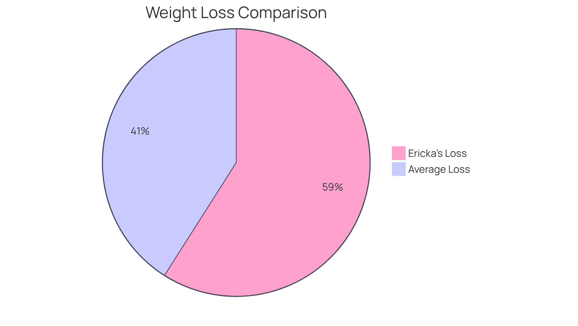 The green slice represents Ericka's impressive weight loss of 18 lbs, while the blue slice shows the average weight loss range (10-15%) with Qsymia. This helps visualize how individual results can stand out compared to general expectations.