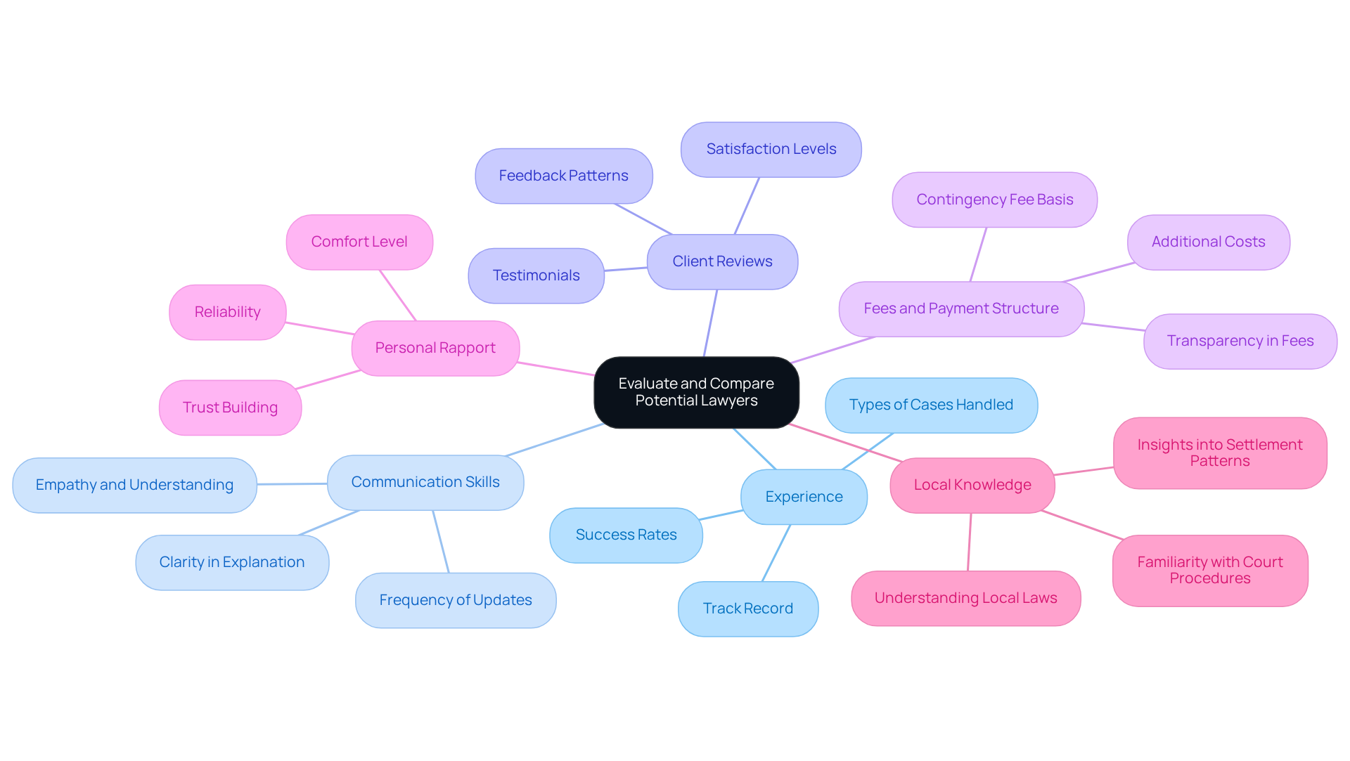 This mindmap helps you visualize the important factors to consider when choosing a lawyer after a car accident. Each branch represents a key criterion, and the sub-branches provide more details about what to look for in that area. Follow the branches to understand how each aspect contributes to finding the right legal representation. This mindmap helps you visualize the important factors to consider when choosing a lawyer after a car accident. Each branch represents a key criterion, and the sub-branches provide more details about what to look for in that area. Follow the branches to understand how each aspect contributes to finding the right legal representation.