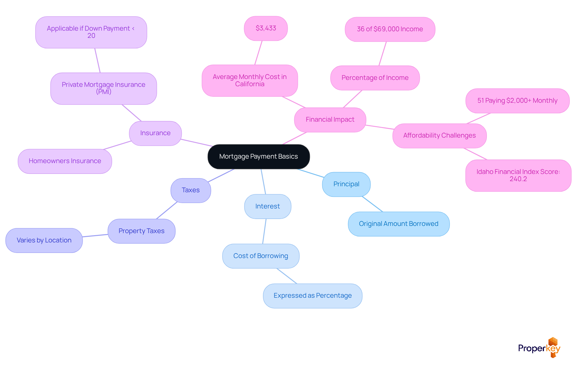 This mindmap starts with the main topic of mortgage payments at the center. Each branch represents a key component of the payment, and the sub-branches provide additional details. This visual helps you see how each part contributes to the overall understanding of mortgage payments and their impact on budgeting. This mindmap starts with the main topic of mortgage payments at the center. Each branch represents a key component of the payment, and the sub-branches provide additional details. This visual helps you see how each part contributes to the overall understanding of mortgage payments and their impact on budgeting.