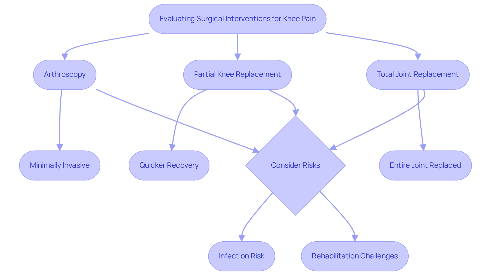This flowchart guides you through the surgical options for knee pain. Start at the top with the main topic, then explore each surgical option and the associated risks. The colors help you distinguish between the types of information - blue for procedures and red for risks. This flowchart guides you through the surgical options for knee pain. Start at the top with the main topic, then explore each surgical option and the associated risks. The colors help you distinguish between the types of information - blue for procedures and red for risks.