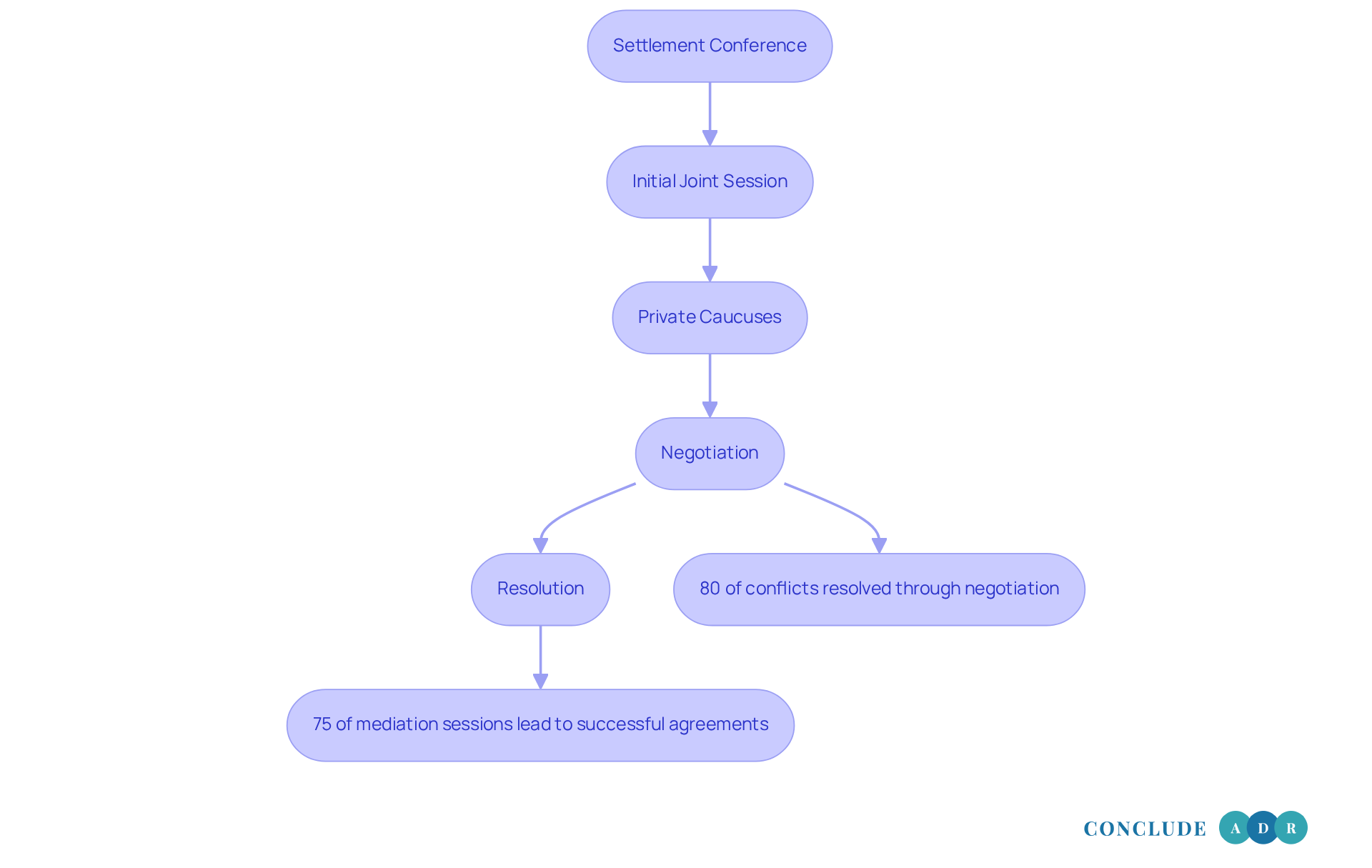 This flowchart outlines the steps in a settlement conference. Each box represents a stage in the process, and the arrows show how they connect. The statistics highlight the effectiveness of these meetings in resolving conflicts.