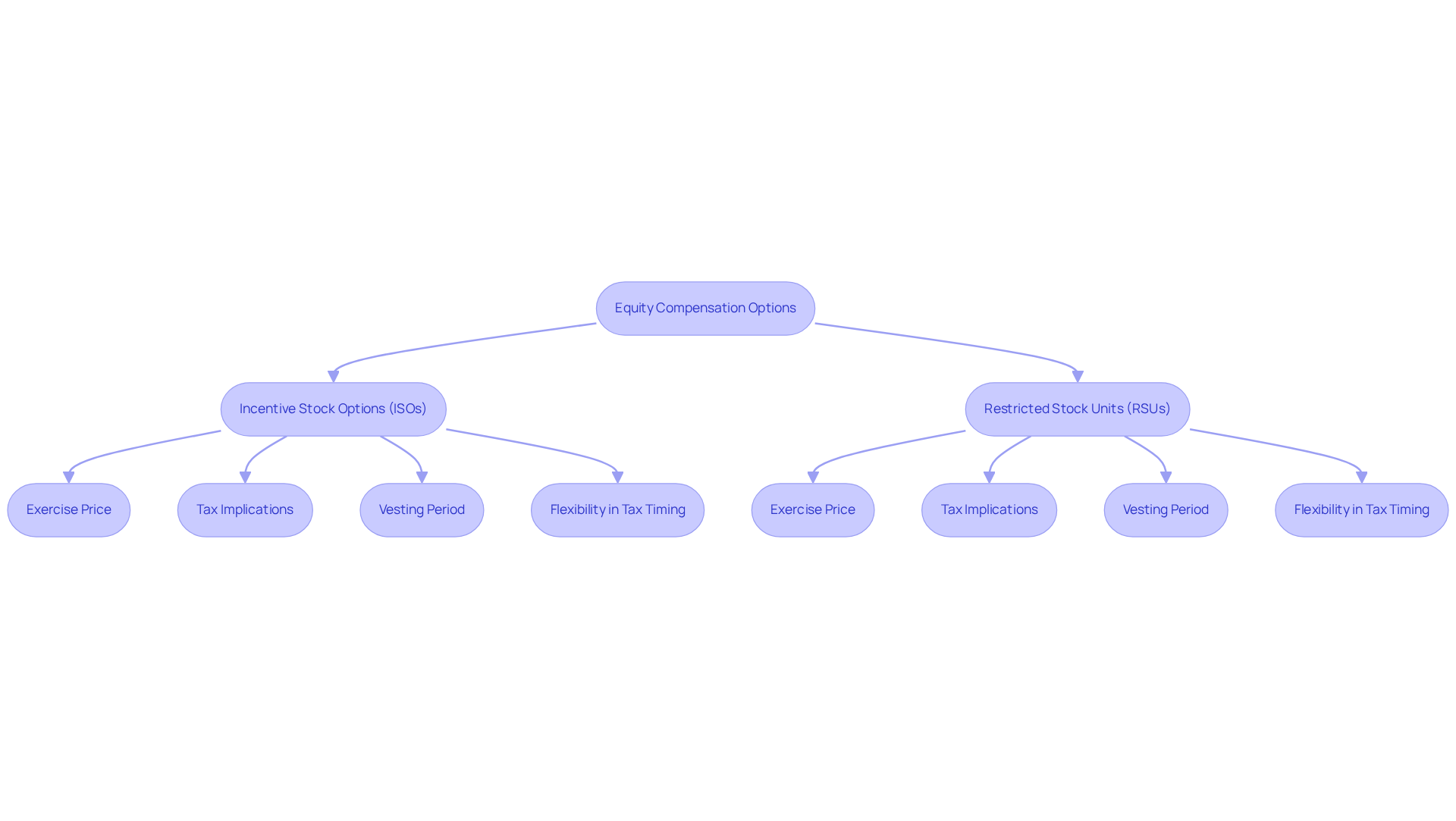 This flowchart helps you navigate the world of equity compensation. Start at the top with the main question, then follow the branches to learn about ISOs and RSUs. Each box contains important information about each option, helping you see the differences and make informed decisions for your family's financial future. This flowchart helps you navigate the world of equity compensation. Start at the top with the main question, then follow the branches to learn about ISOs and RSUs. Each box contains important information about each option, helping you see the differences and make informed decisions for your family's financial future.