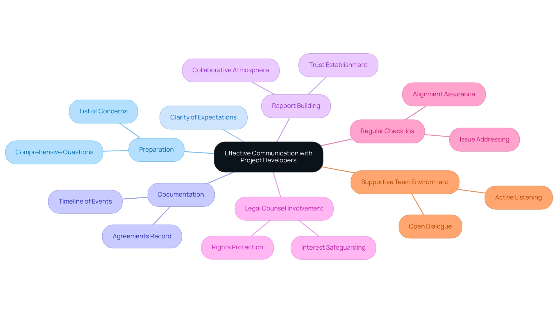 Each branch represents a key strategy for effective communication, with sub-branches detailing specific actions or outcomes related to that strategy.