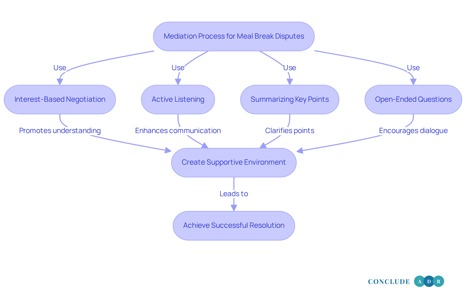 This flowchart outlines the steps in the mediation process. Each box represents a technique that helps facilitate dialogue and understanding, leading to a successful resolution of meal break disputes.