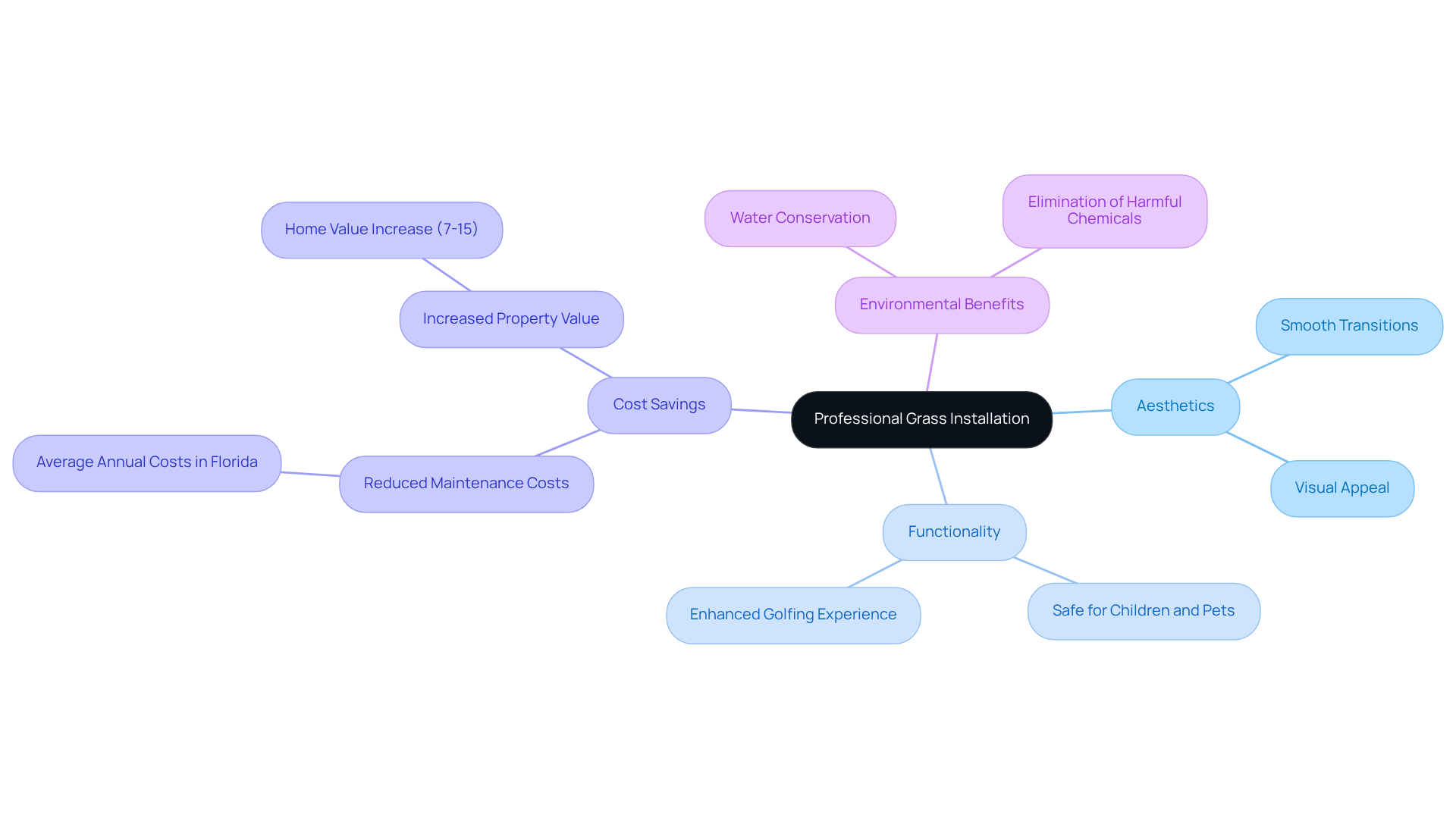 The central node represents the main topic, while the branches show the various benefits of professional grass installation. Each branch highlights a specific area, making it easy to understand how they all contribute to enhancing outdoor spaces.