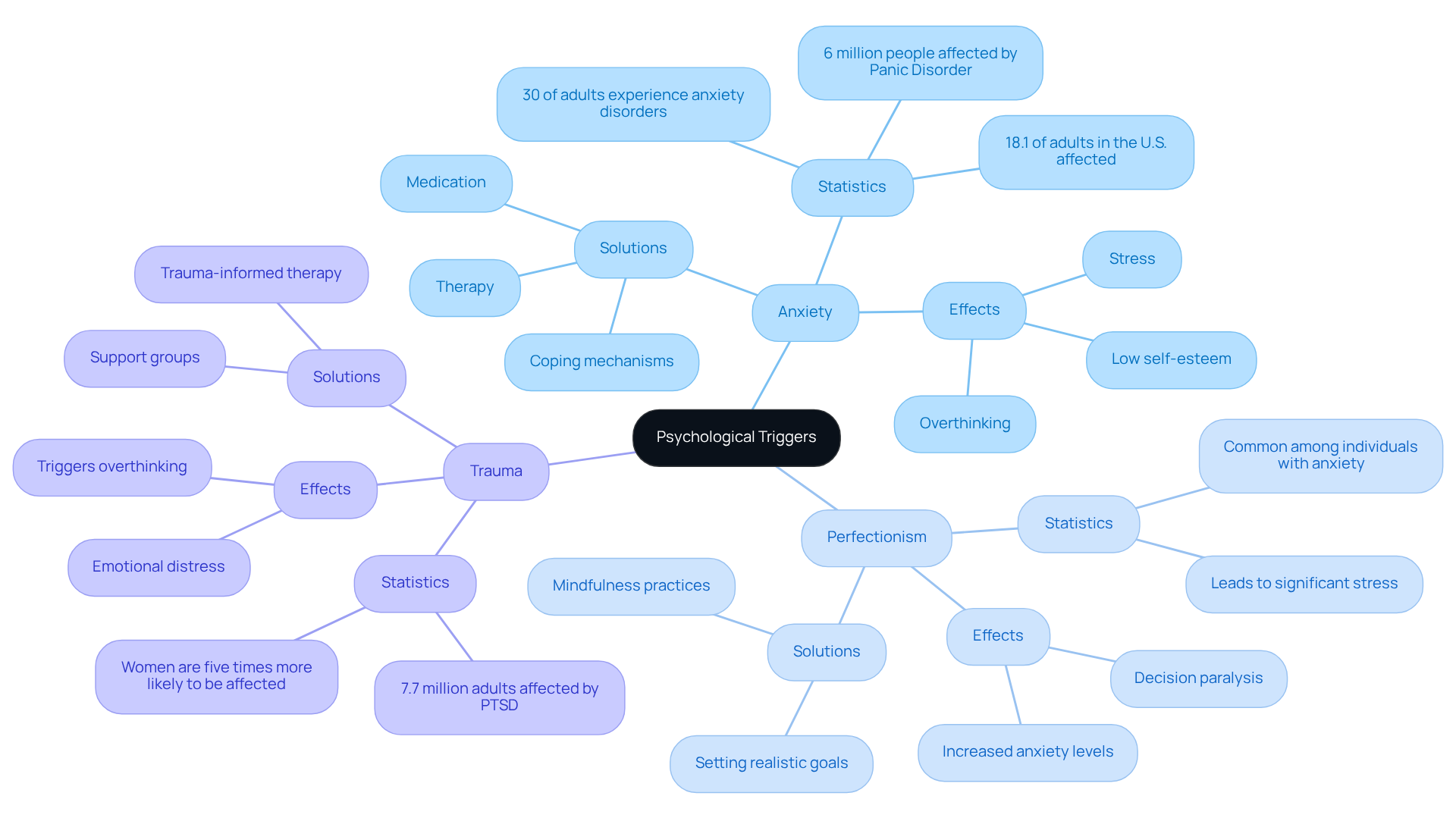 This mindmap starts with the main idea of psychological triggers at the center. Each branch represents a different trigger: anxiety, perfectionism, and trauma. Follow the branches to see how each trigger connects to various effects and solutions, helping you understand the complex relationships in mental health.