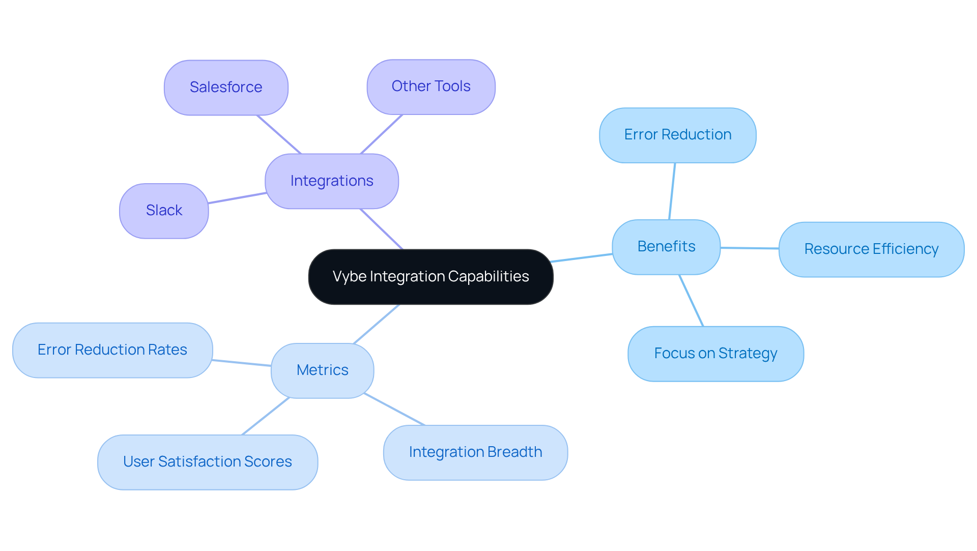 The central node represents Vybe's integration capabilities, with branches showing the benefits, metrics for evaluation, and specific tools integrated. Each branch helps you understand how Vybe enhances compliance tracking.