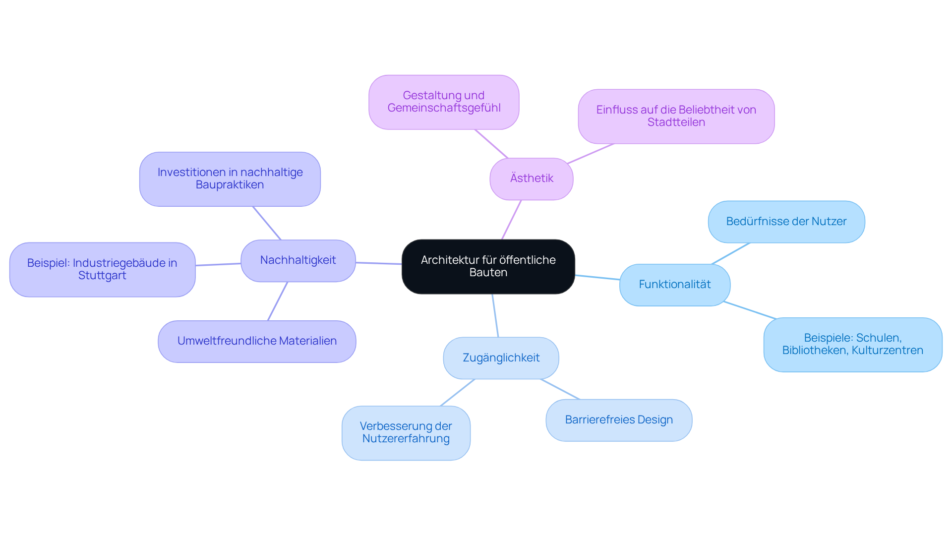 Im Zentrum steht die Architektur für öffentliche Bauten. Die Äste zeigen die vier grundlegenden Prinzipien, die bei der Planung berücksichtigt werden müssen. Jeder Unterast bietet spezifische Details oder Beispiele zu diesen Prinzipien.