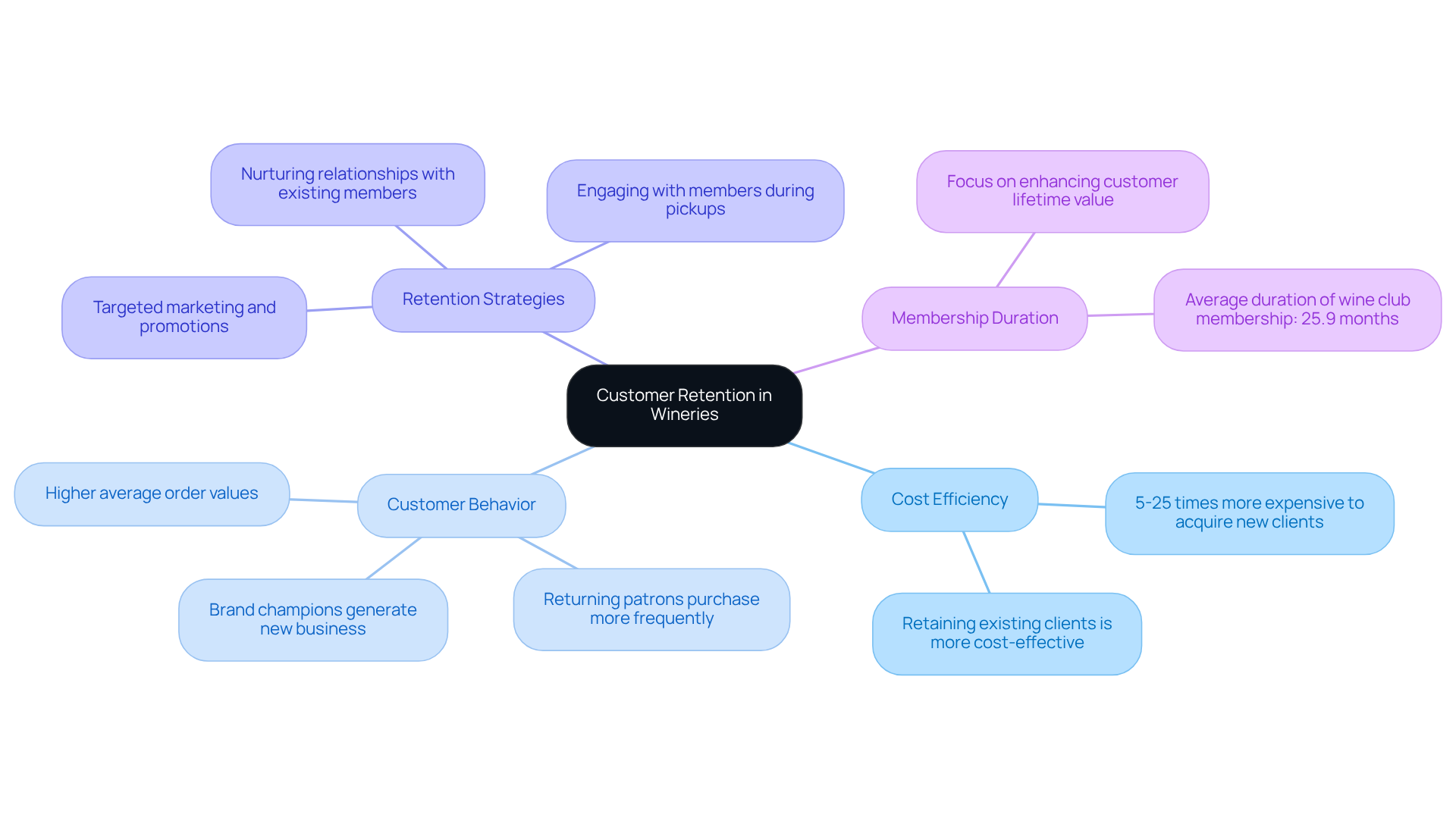 The central idea focuses on customer retention, with branches representing key themes. Follow the branches to see how they connect to the concept of loyalty and profitability.