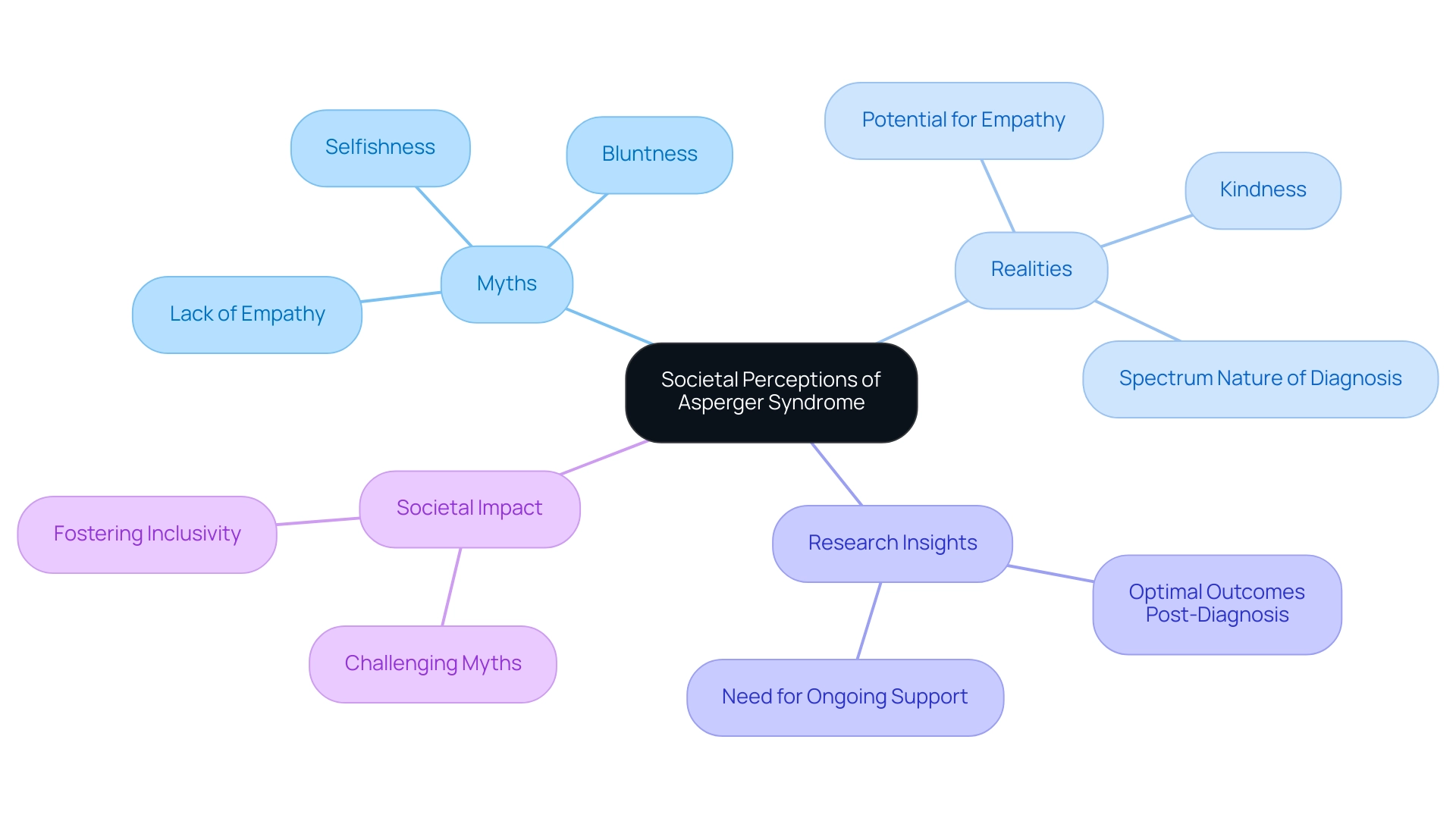 The central node represents societal perceptions, with branches showing myths, realities, research insights, and societal impacts.