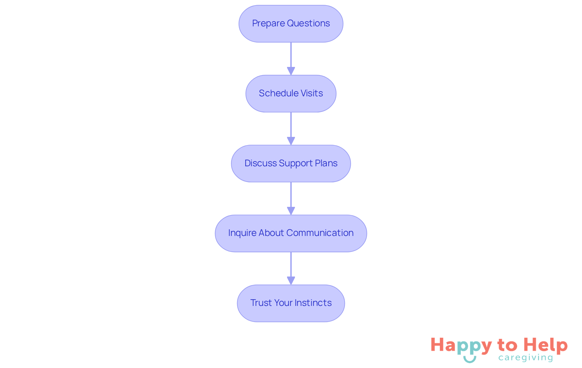 Each box represents a step in the process of contacting care providers. Follow the arrows to see how each step leads to the next, helping you navigate the engagement process effectively.