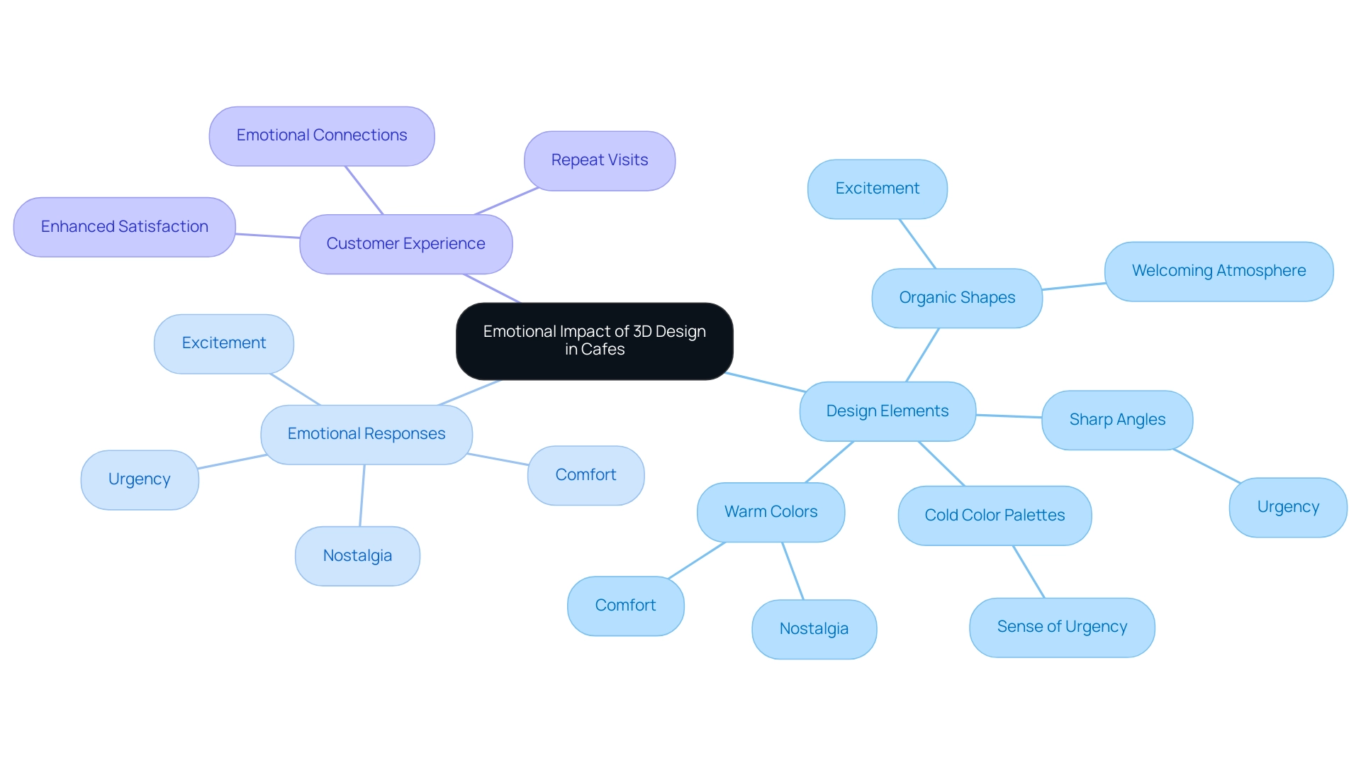 The central node represents the overall theme, with branches showing design elements and their associated emotional impacts, color-coded for clarity.