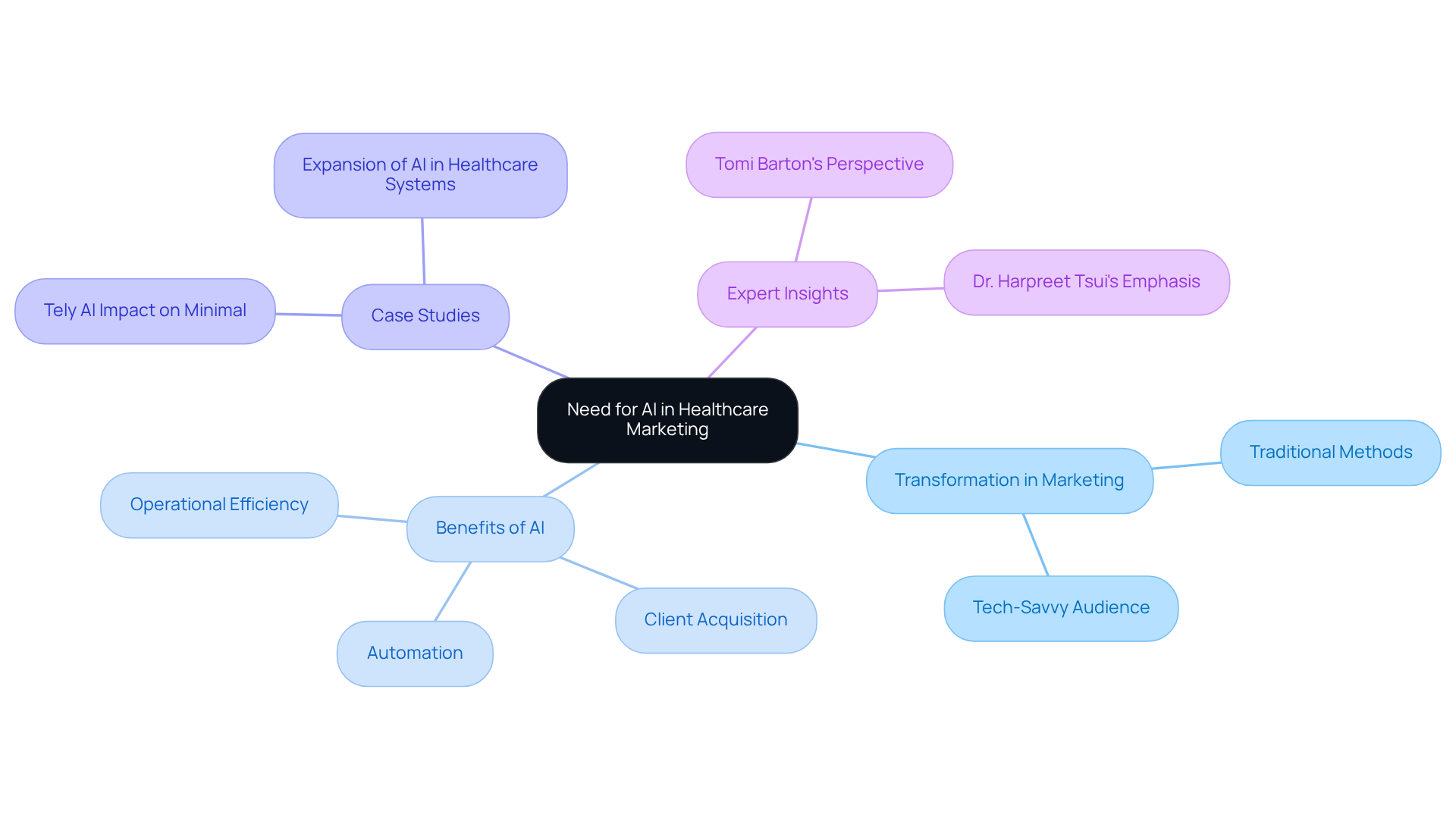 The central node represents the main theme, while branches show different aspects of how AI is transforming healthcare marketing. Each branch connects to specific points that illustrate the benefits and examples of AI's impact.
