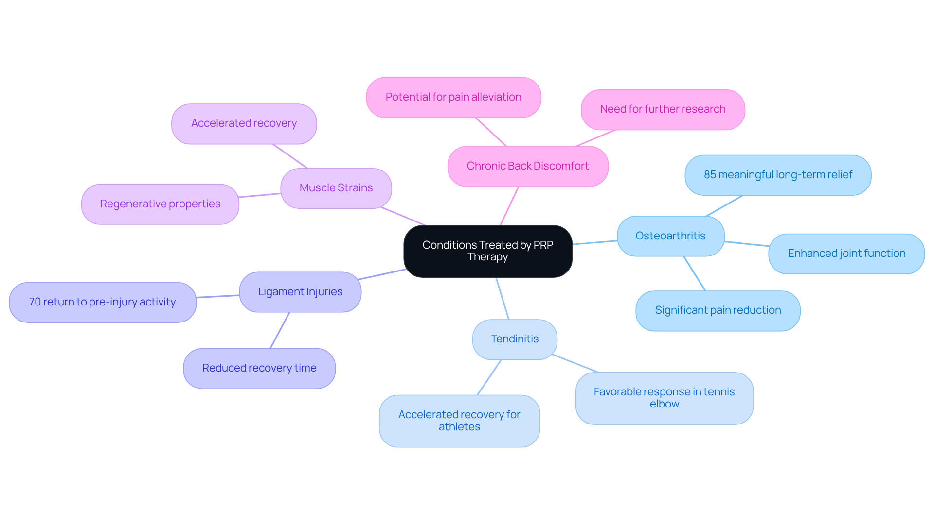This mindmap shows how PRP therapy can help with various conditions. Each branch represents a different condition, and the sub-branches provide details on how PRP therapy benefits those conditions. The more you explore, the more you can see how PRP therapy offers hope for relief and recovery!