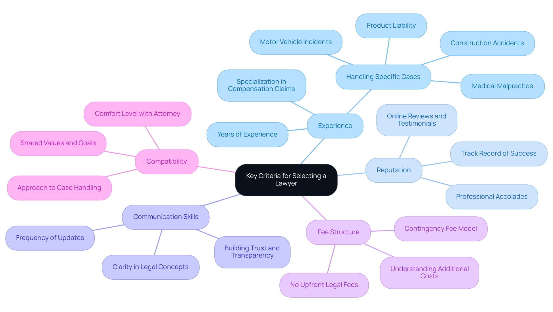 This mindmap helps you visualize the important factors to consider when choosing a lawyer. Each branch represents a key criterion, and the sub-branches provide more details about what to look for within that criterion. Follow the branches to understand how each aspect contributes to finding the right legal representation. This mindmap helps you visualize the important factors to consider when choosing a lawyer. Each branch represents a key criterion, and the sub-branches provide more details about what to look for within that criterion. Follow the branches to understand how each aspect contributes to finding the right legal representation.