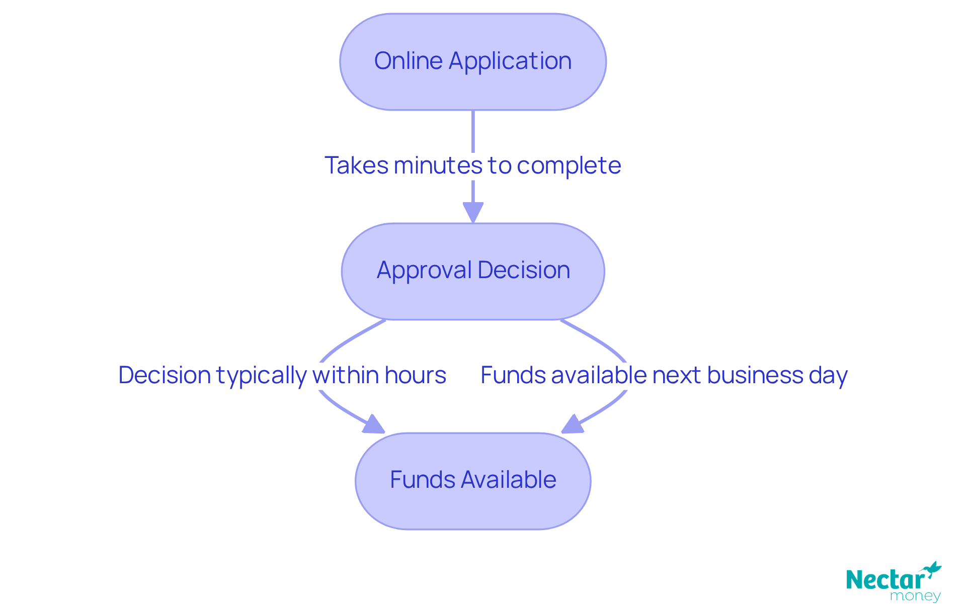 This flowchart shows the steps to get a personal loan from LendingPoint. Start with the online application, then see how quickly you can get a decision, and finally, when you can expect to receive your funds. This flowchart shows the steps to get a personal loan from LendingPoint. Start with the online application, then see how quickly you can get a decision, and finally, when you can expect to receive your funds.