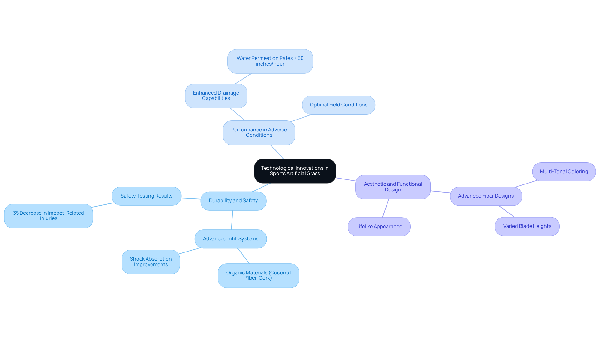 Start at the center with the main topic, then follow the branches to explore each area of innovation and the specific advancements that enhance sports artificial grass.