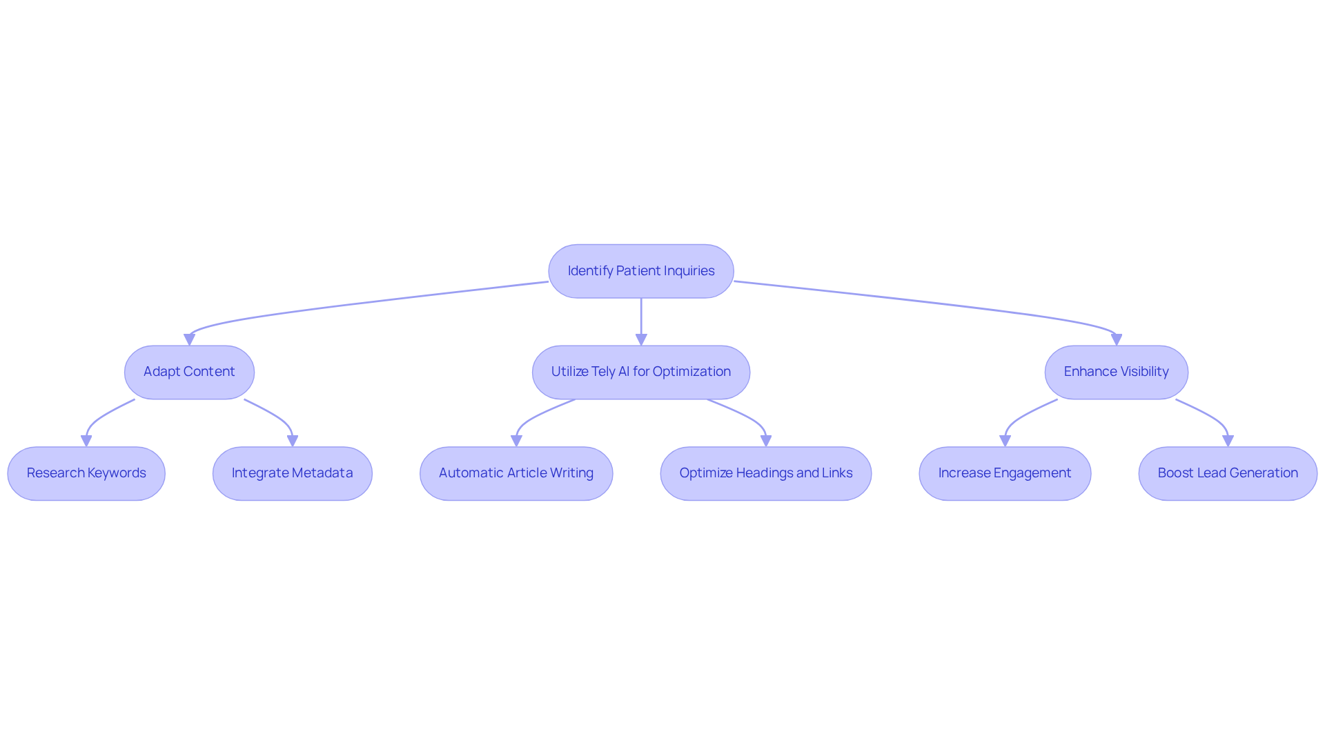 Follow the arrows to see how each step leads to the next in the content optimization process. Starting from understanding patient inquiries to enhancing visibility, each action builds on the previous one, showing a clear path to engagement. Follow the arrows to see how each step leads to the next in the content optimization process. Starting from understanding patient inquiries to enhancing visibility, each action builds on the previous one, showing a clear path to engagement.