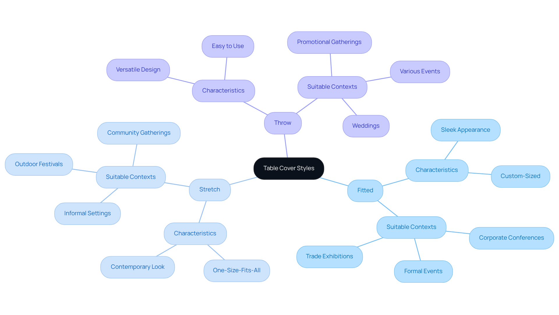 The central node represents the main topic of table cover styles. Each branch shows a different style, and the sub-branches explain where and how they can be used to reflect your brand identity.